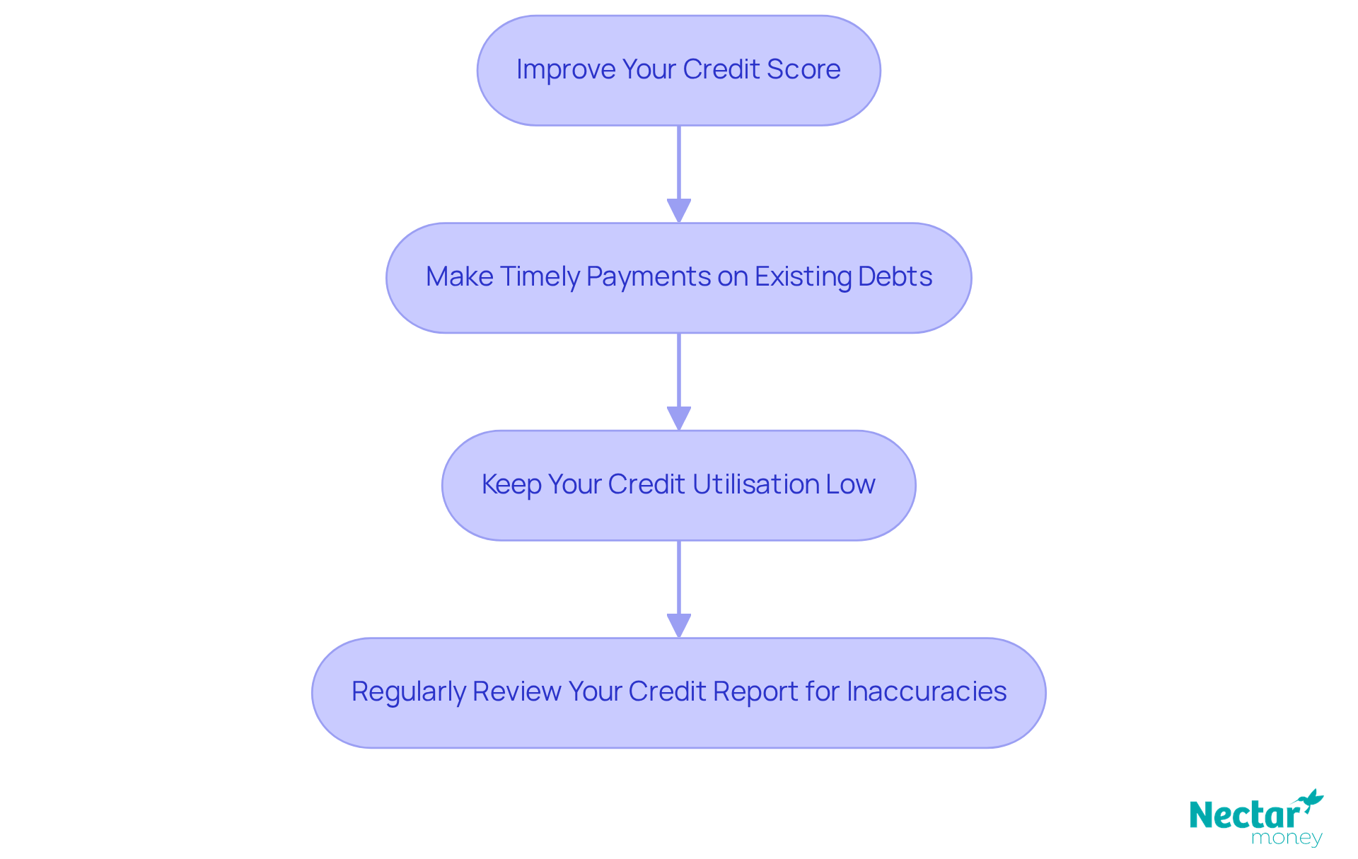 Follow the arrows to see the steps you can take to improve your credit score. Each box represents an action you can take to help secure lower interest rates on car finance.