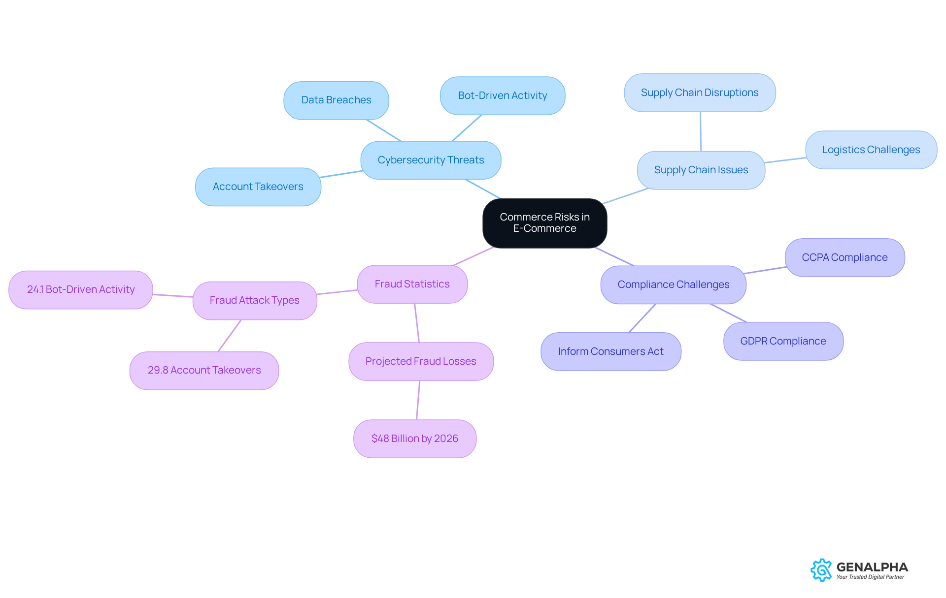 This mindmap helps you explore the different types of risks that can affect e-commerce. Start at the center with the main topic, then follow the branches to see specific risks and examples. Each color represents a different category of risk, making it easier to understand how they all connect. This mindmap helps you explore the different types of risks that can affect e-commerce. Start at the center with the main topic, then follow the branches to see specific risks and examples. Each color represents a different category of risk, making it easier to understand how they all connect.