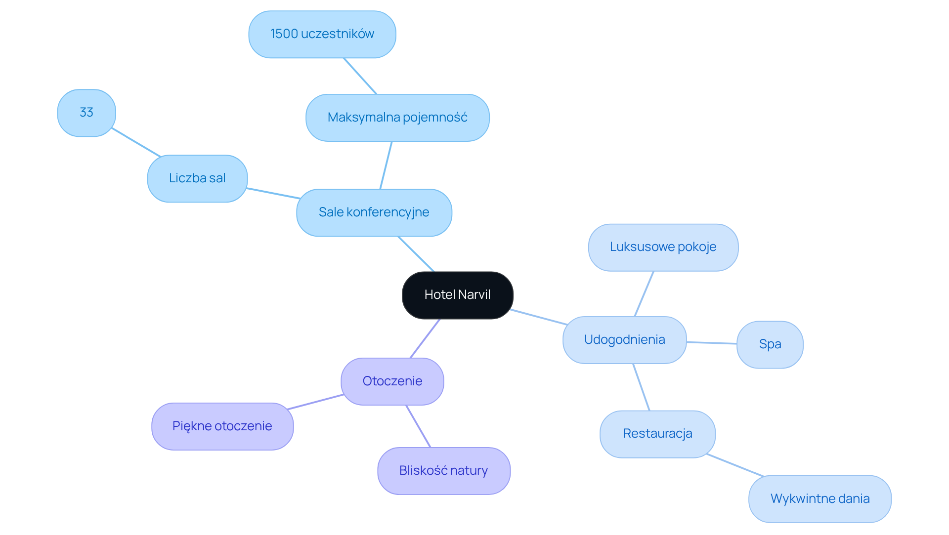 W centrum znajduje się główny temat, a gałęzie pokazują różne aspekty oferty hotelu. Każda gałąź reprezentuje inny element, co ułatwia zrozumienie, co hotel ma do zaoferowania.