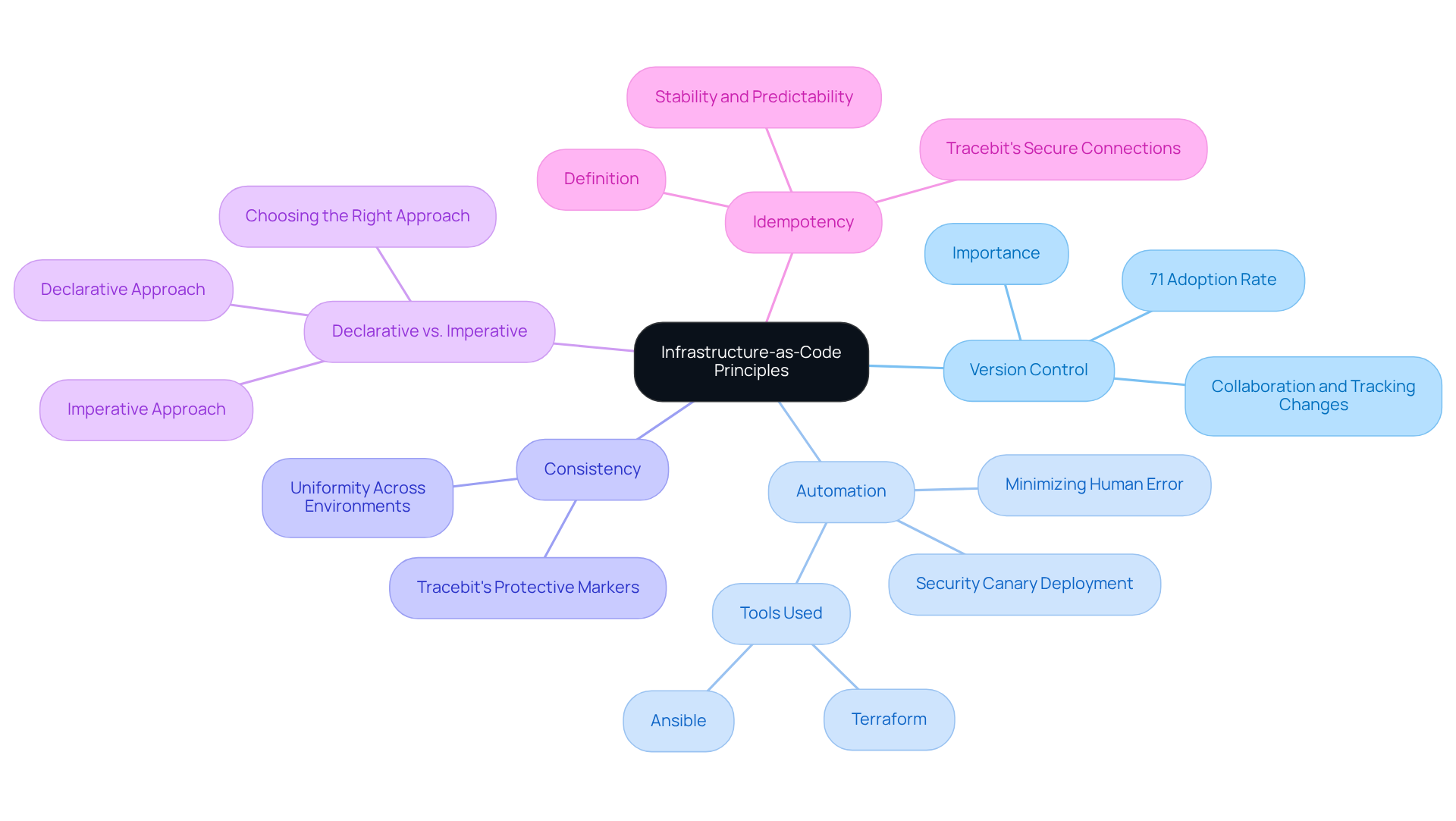 Deploy Infrastructure-as-Code for Security Canary Success