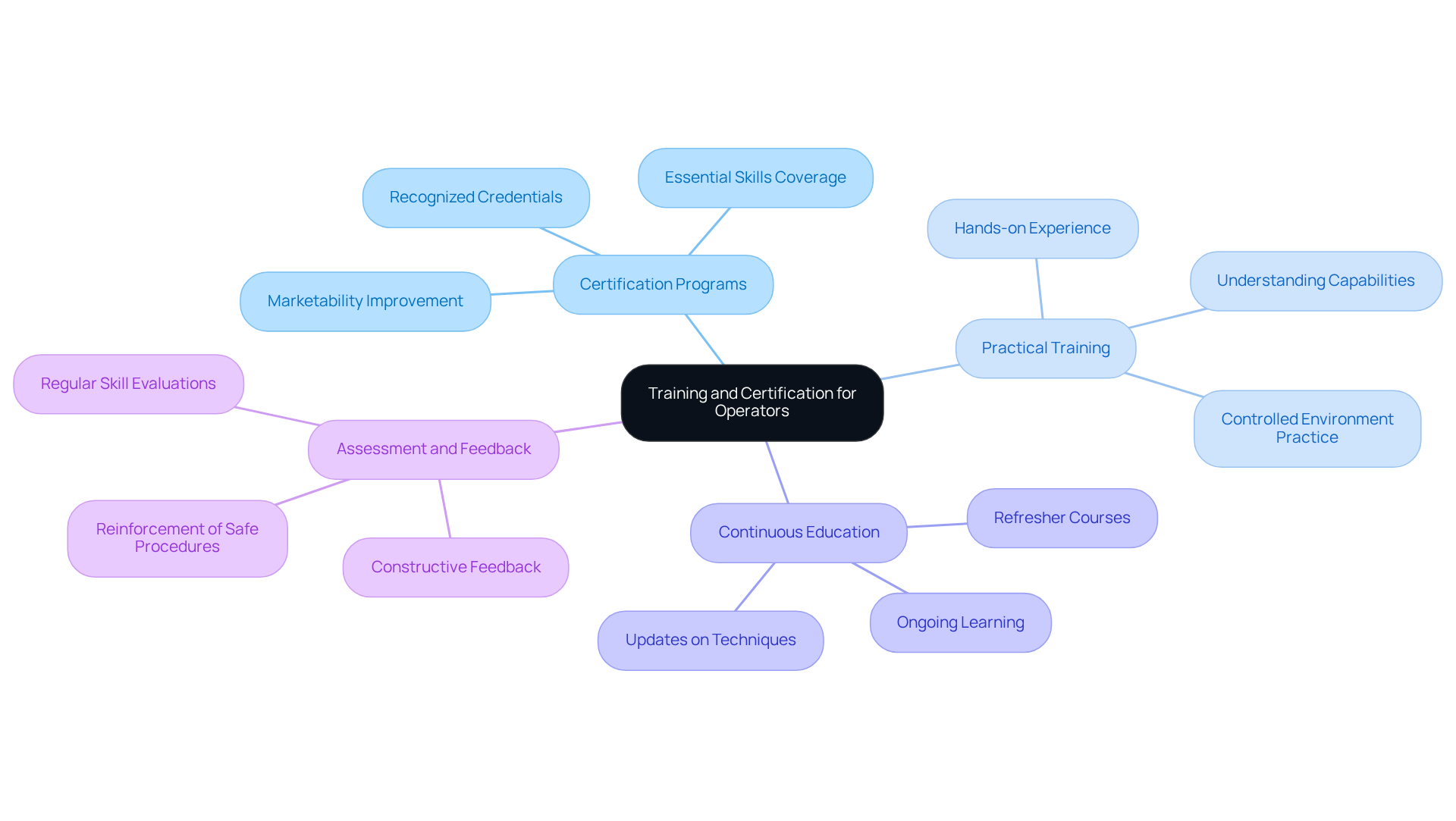 The center represents the main focus on training and certification, while the branches show different best practices. Each branch highlights how these practices contribute to safer and more effective operations. The center represents the main focus on training and certification, while the branches show different best practices. Each branch highlights how these practices contribute to safer and more effective operations.