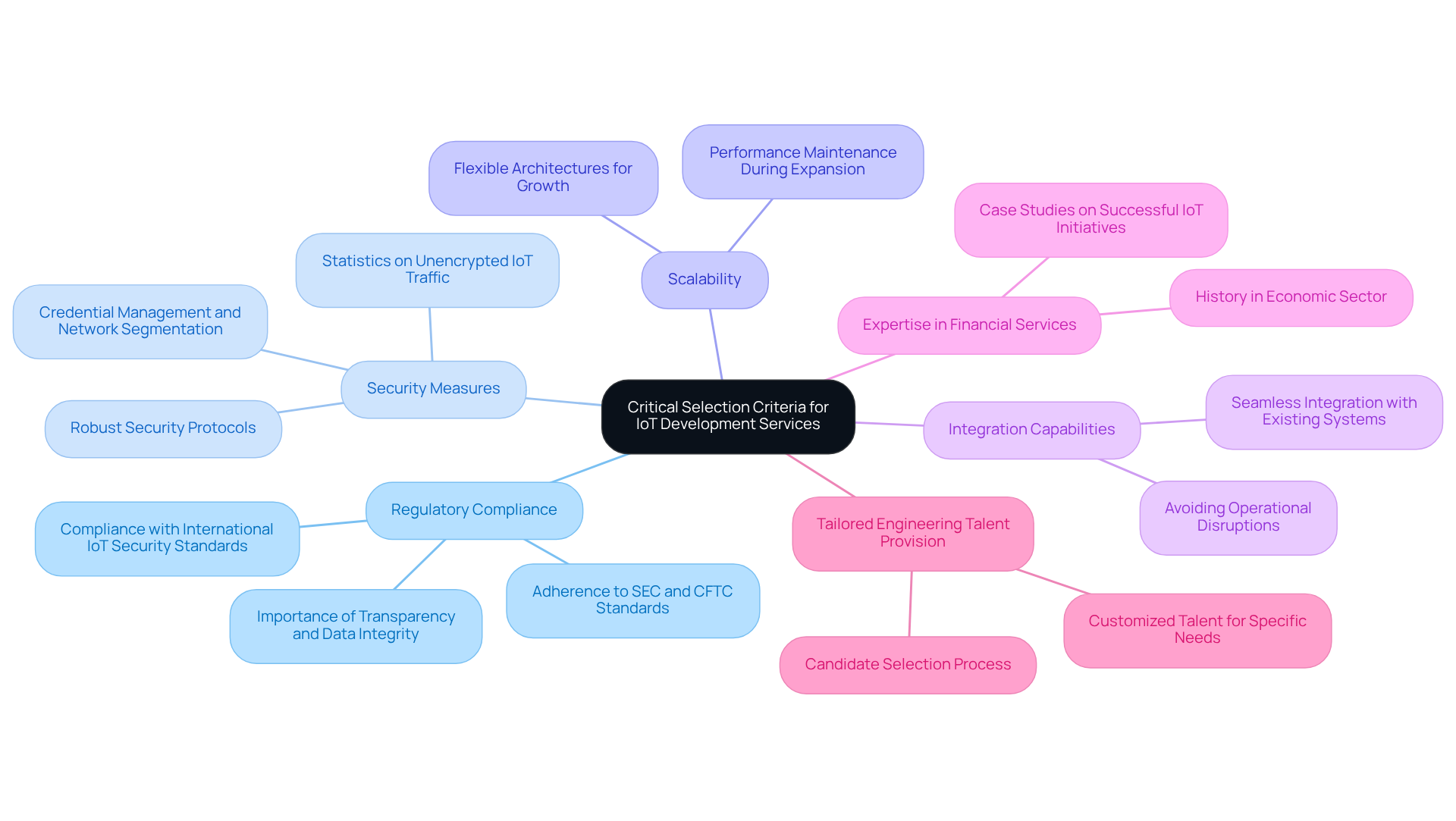 The central node represents the main topic, while each branch highlights a key criterion for selecting IoT services. Follow the branches to explore each criterion and its importance in the context of financial services. The central node represents the main topic, while each branch highlights a key criterion for selecting IoT services. Follow the branches to explore each criterion and its importance in the context of financial services.