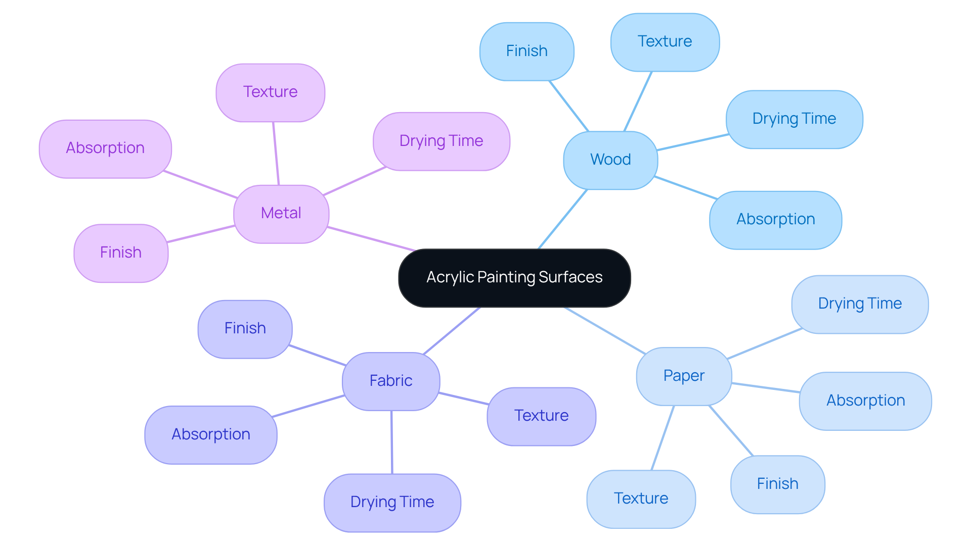 The center shows the main topic of surfaces for acrylic painting. Each branch represents a different material, and the sub-branches explain how these materials affect your painting. Follow the connections to see how surface preparation can impact your artistic process.