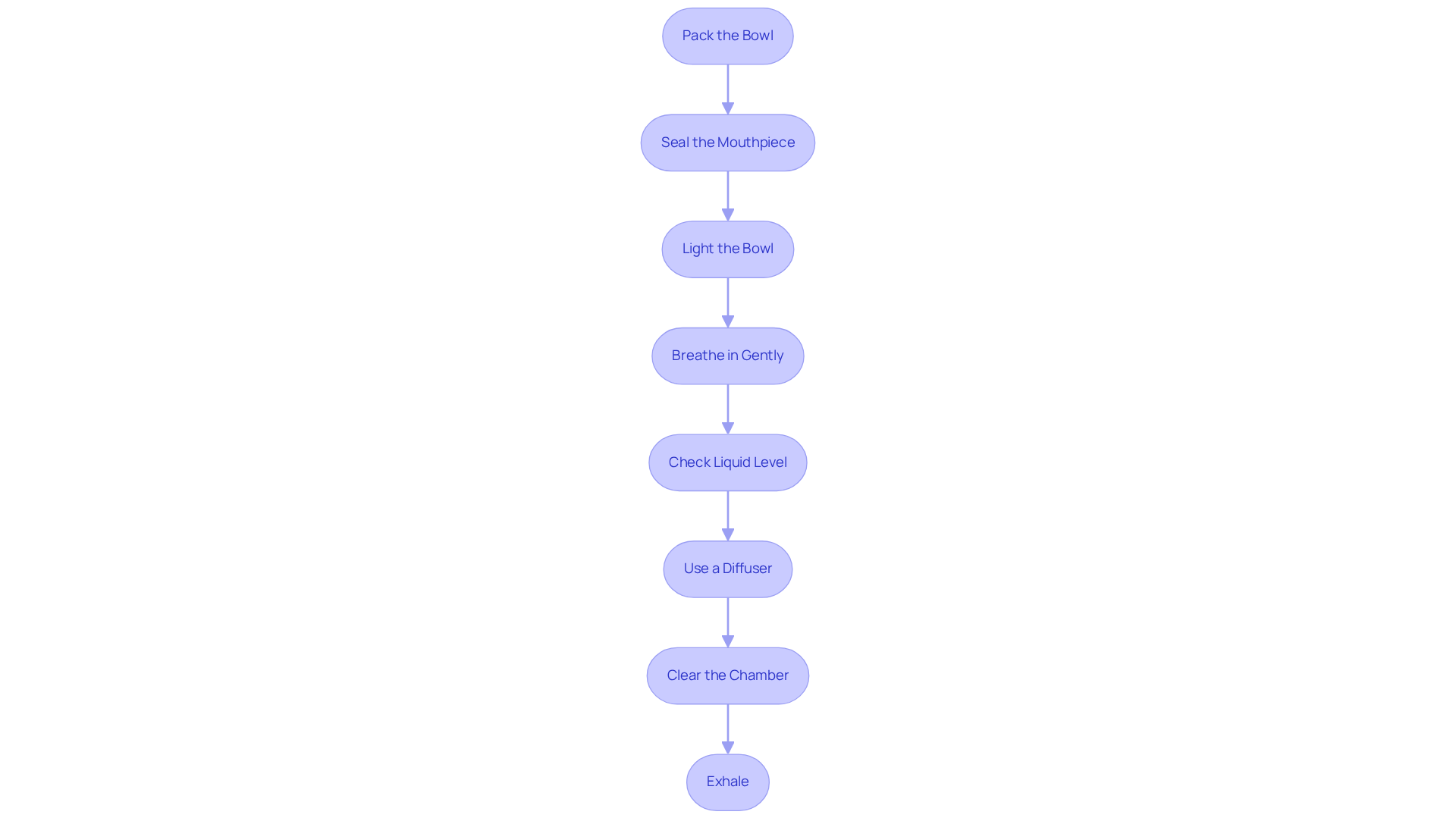 Each box represents a step in the process of using a beaker bong. Follow the arrows to see how to progress from one step to the next for the best smoking experience. Each box represents a step in the process of using a beaker bong. Follow the arrows to see how to progress from one step to the next for the best smoking experience.