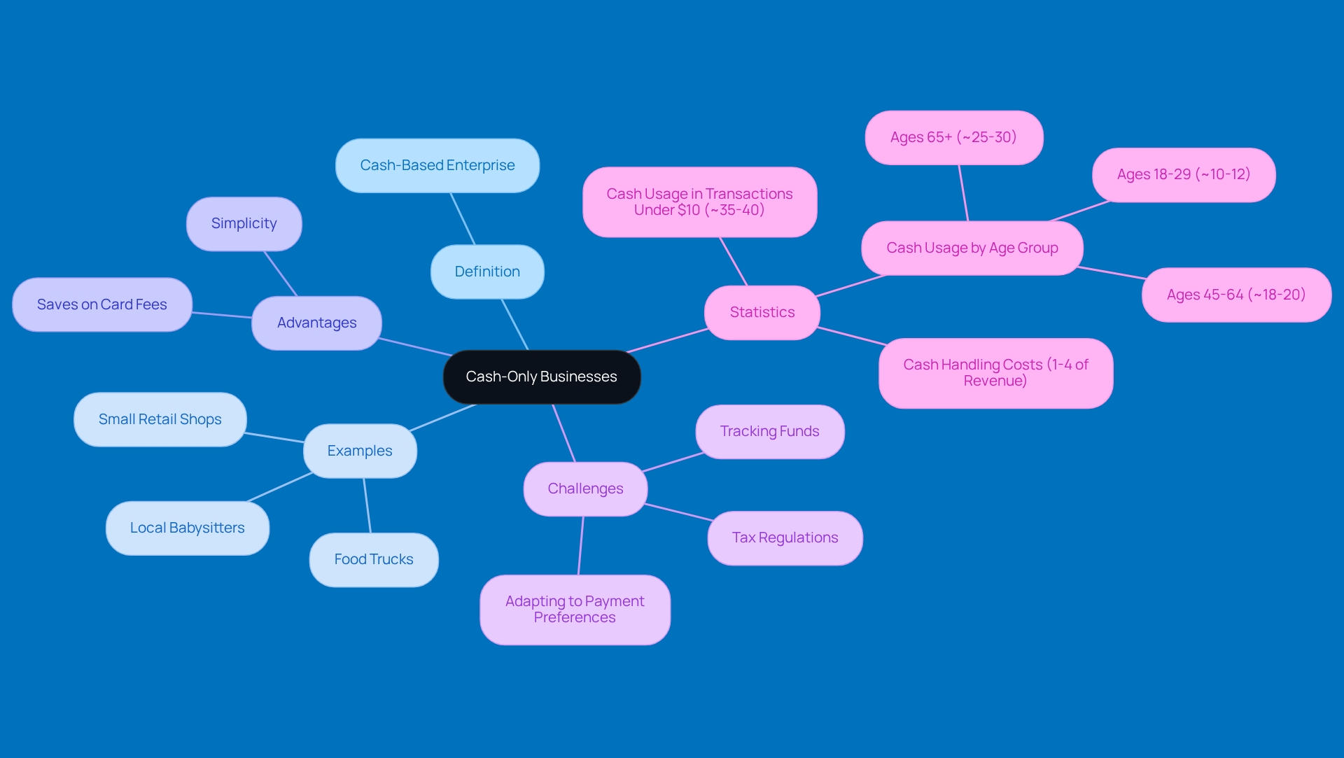 This mindmap starts with the main idea of cash-only businesses at the center. From there, you can explore definitions, examples, benefits, challenges, and important statistics. Each branch represents a different aspect, helping you see how they all connect and contribute to understanding cash-only operations.