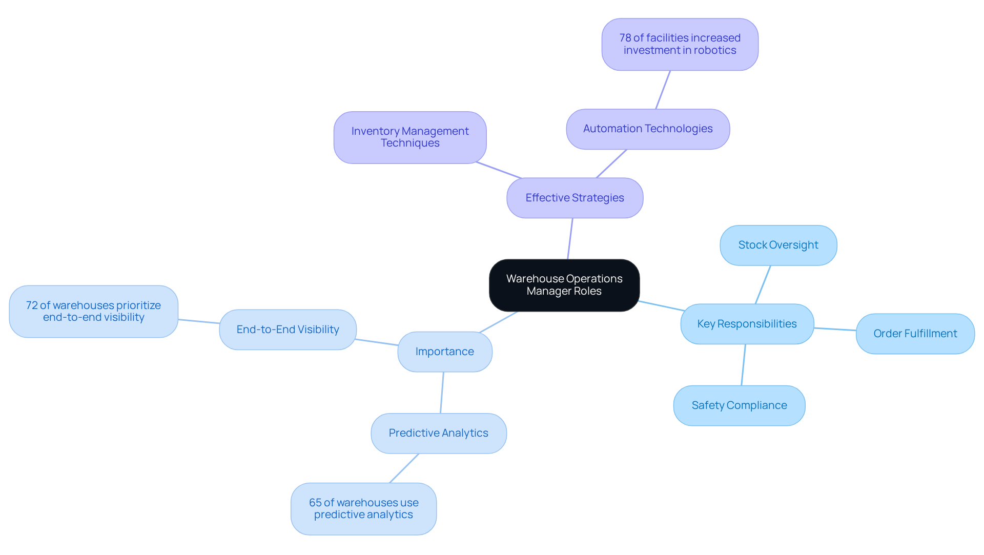 This mindmap illustrates the various duties and strategic roles of Warehouse Operations Managers. Each branch highlights key responsibilities and statistics that show the significance of their work in the logistics sector. This mindmap illustrates the various duties and strategic roles of Warehouse Operations Managers. Each branch highlights key responsibilities and statistics that show the significance of their work in the logistics sector.