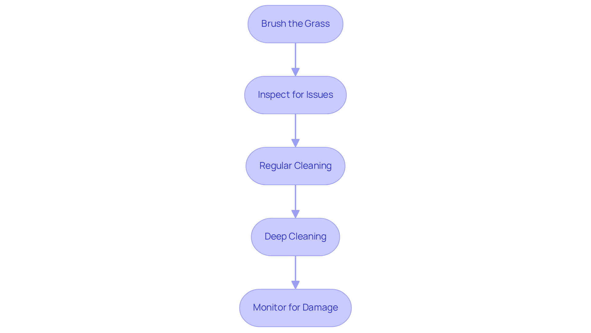 Each box represents a step you need to follow to keep your artificial turf in top shape. Start at the top and follow the arrows down to see how each step leads to the next, ensuring your turf lasts longer and looks great.