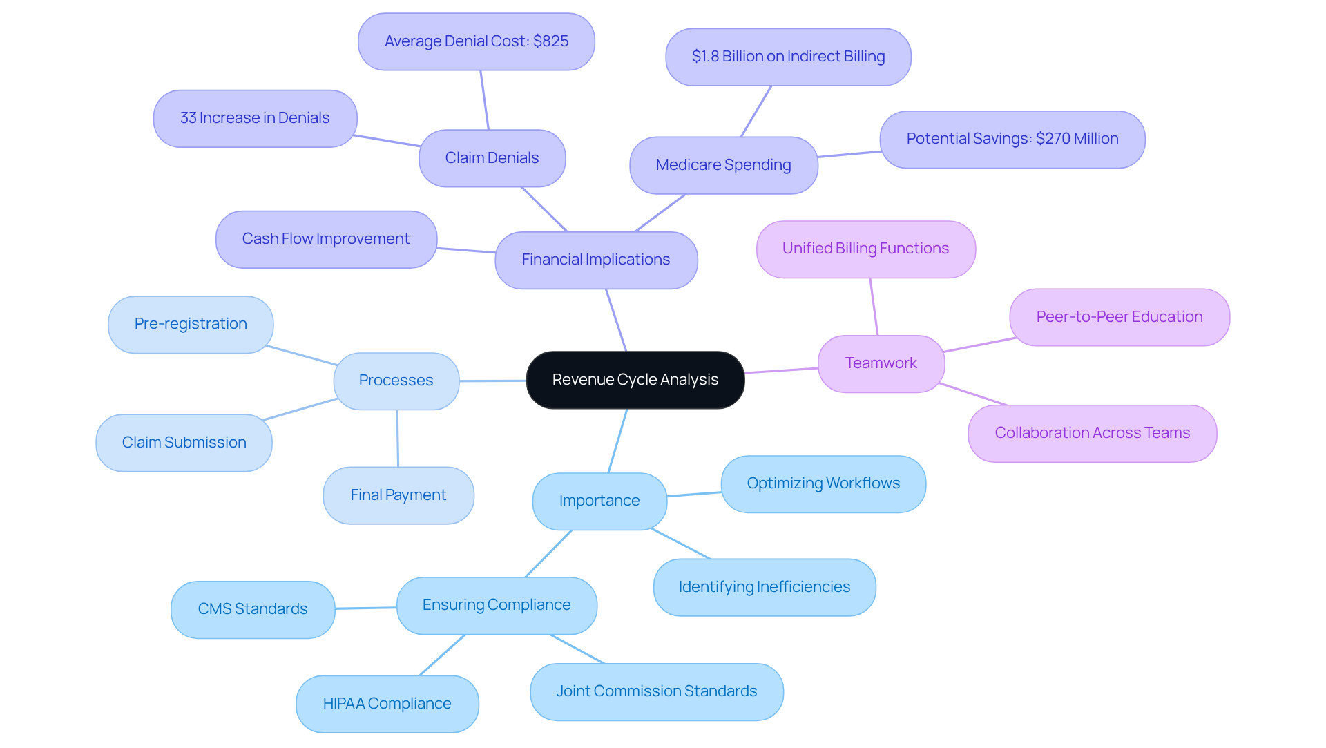 The central node represents the main concept, while branches show its importance, processes involved, financial impacts, and the role of teamwork. Each branch helps visualize how these elements contribute to effective revenue cycle management.