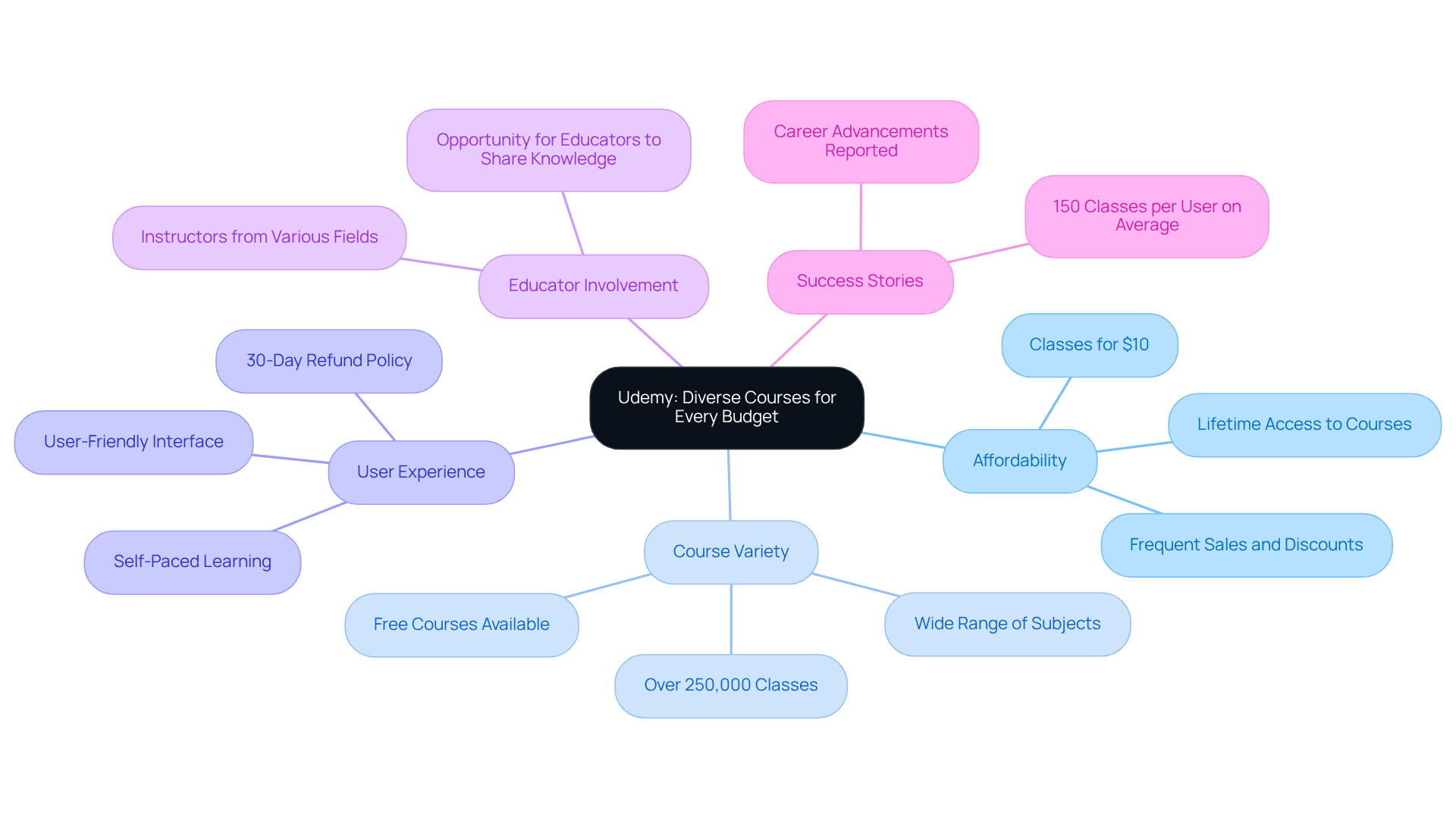 The central node represents Udemy, while the branches illustrate different aspects of the platform, showing how they connect to the overall theme of accessible education.