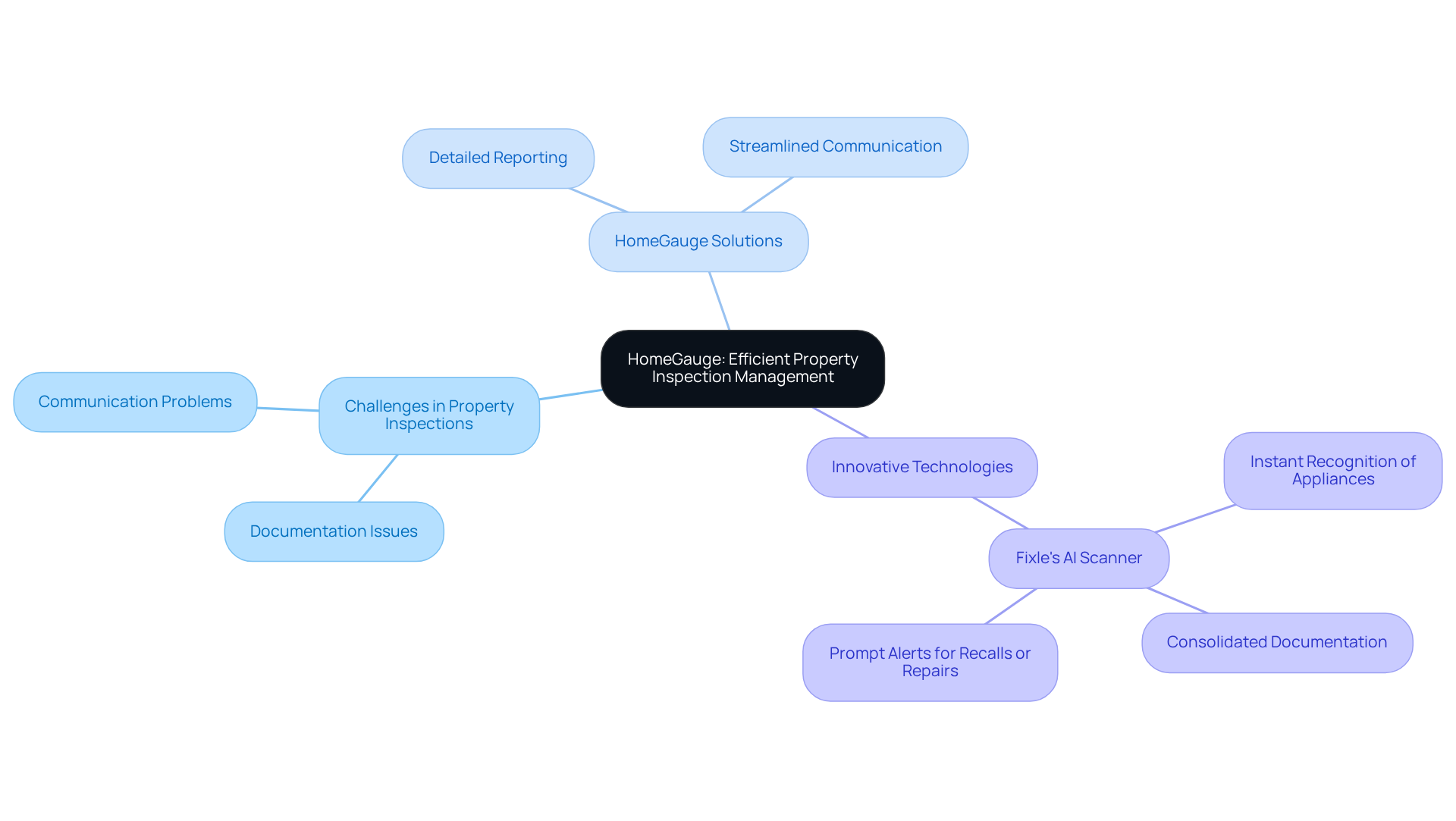 Start at the center with HomeGauge's focus on property inspections, then explore the challenges and solutions that help streamline the process. Each branch represents a different aspect of managing property inspections effectively.