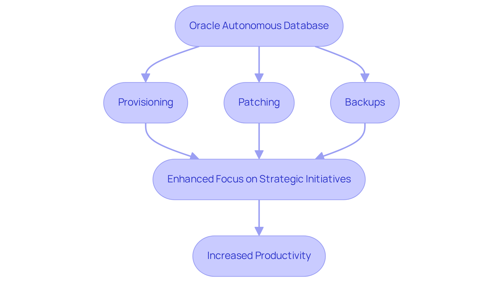 This flowchart shows how Oracle Autonomous Database automates key tasks, allowing investment firms to focus on strategy and boost productivity. Follow the arrows to see how each automated task contributes to overall efficiency. This flowchart shows how Oracle Autonomous Database automates key tasks, allowing investment firms to focus on strategy and boost productivity. Follow the arrows to see how each automated task contributes to overall efficiency.