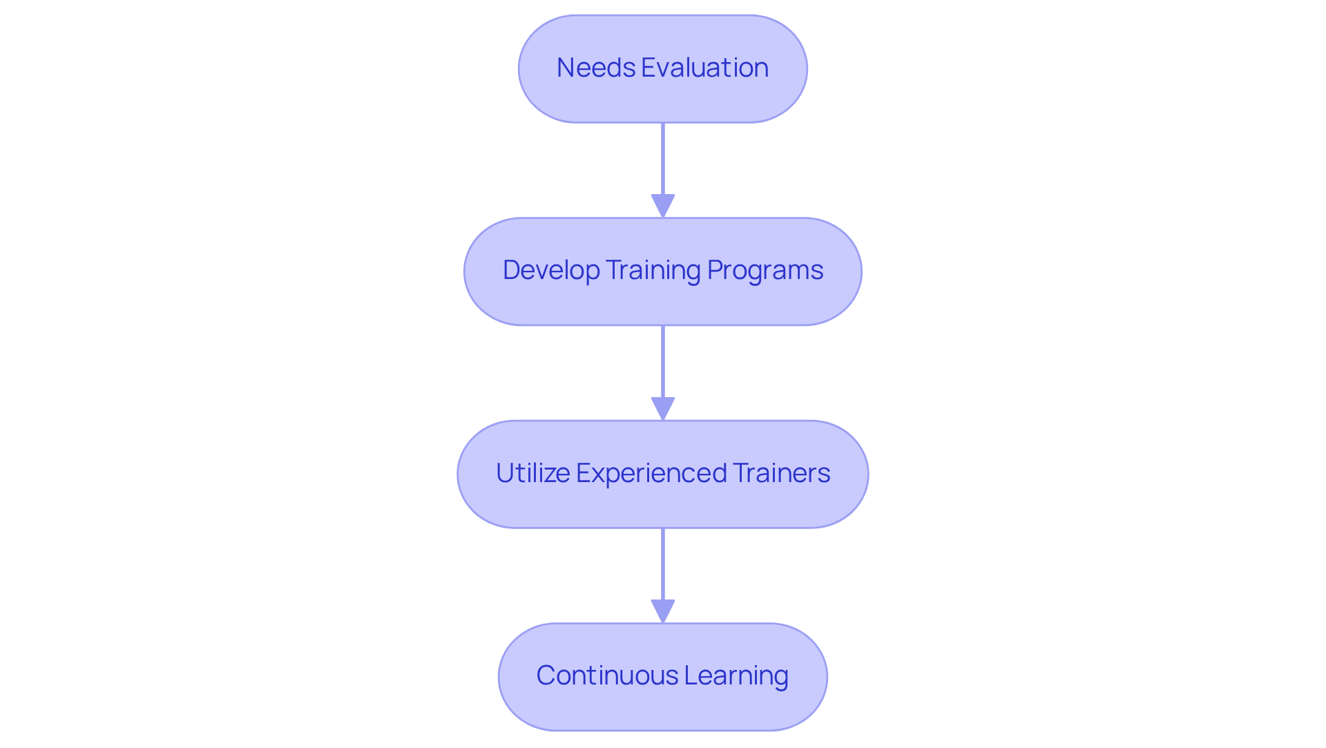 Each box represents a crucial step in the training process. Follow the arrows to see how each step leads to the next, ensuring a comprehensive approach to workforce training.