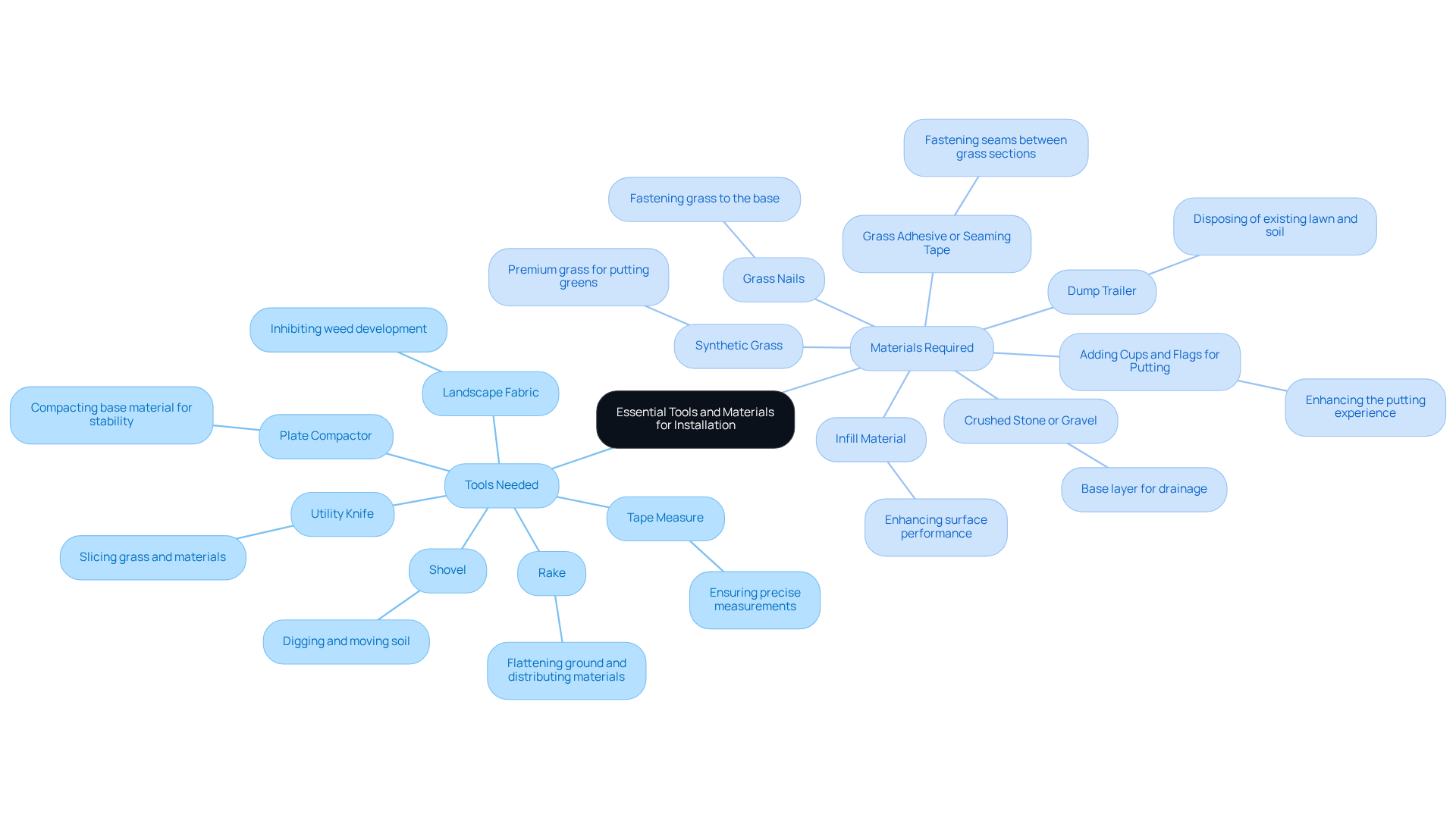 The central node represents the overall topic, while the branches show the categories of tools and materials needed. Each sub-branch lists specific items along with their purposes, helping you quickly identify what you need for your installation.