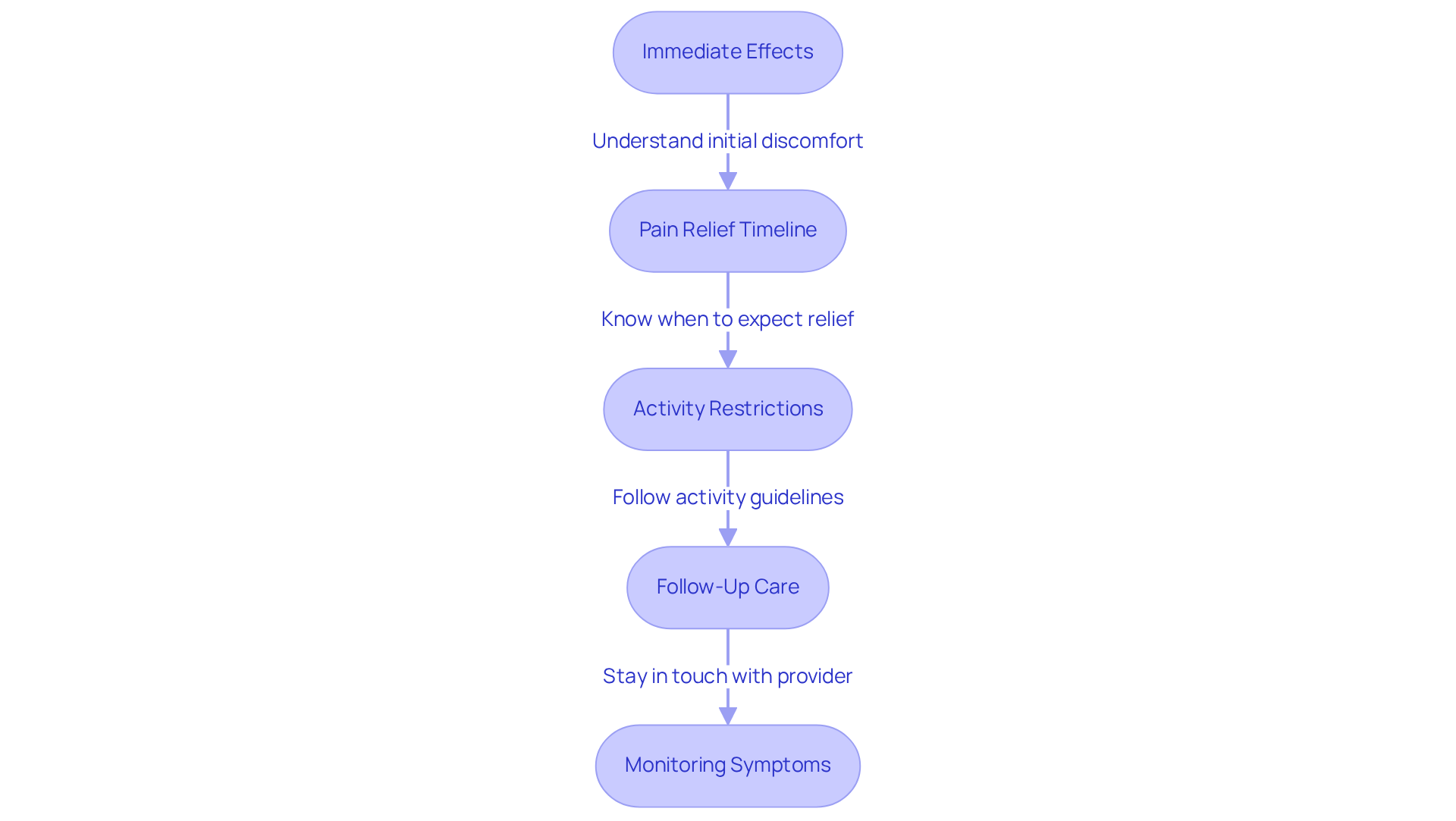 This flowchart guides you through what to expect after your injection. Each box represents a step in your recovery process. Follow the arrows to see how to manage your recovery effectively, from understanding immediate effects to monitoring for any unusual symptoms. This flowchart guides you through what to expect after your injection. Each box represents a step in your recovery process. Follow the arrows to see how to manage your recovery effectively, from understanding immediate effects to monitoring for any unusual symptoms.