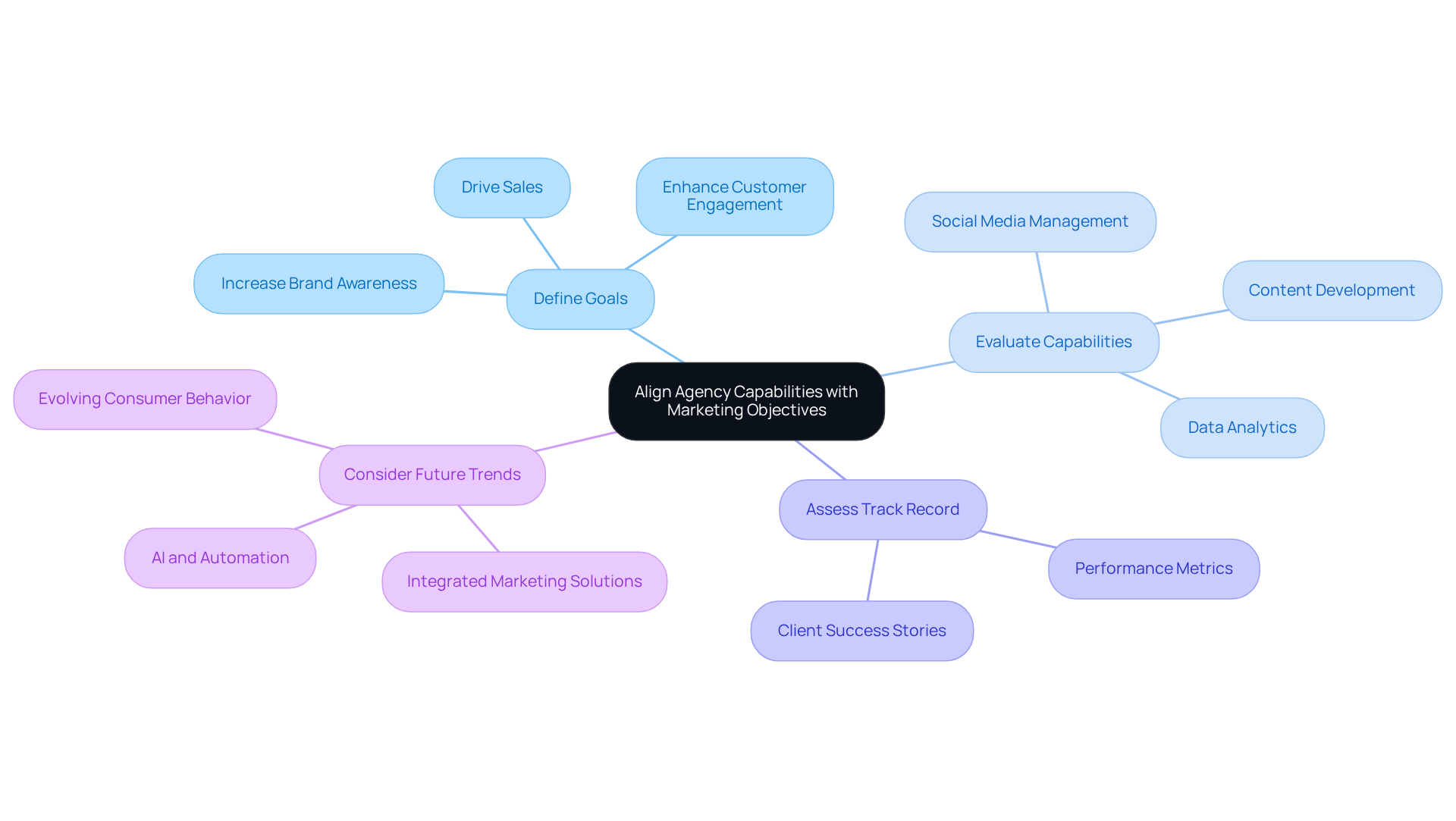 Start at the center with the main goal of aligning agency capabilities with your marketing objectives. Follow the branches to explore the different factors to consider when choosing a partner, including defining your goals and evaluating their expertise. Start at the center with the main goal of aligning agency capabilities with your marketing objectives. Follow the branches to explore the different factors to consider when choosing a partner, including defining your goals and evaluating their expertise.