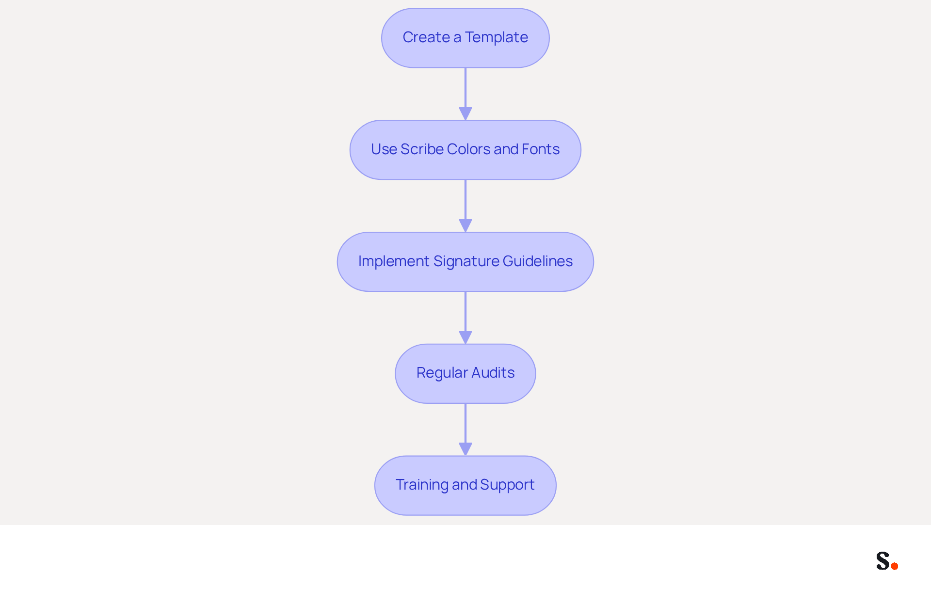 Each box represents a crucial step in ensuring your email signatures are consistent with your brand. Follow the arrows to see how each step leads to the next, helping you maintain a professional and trustworthy brand image.