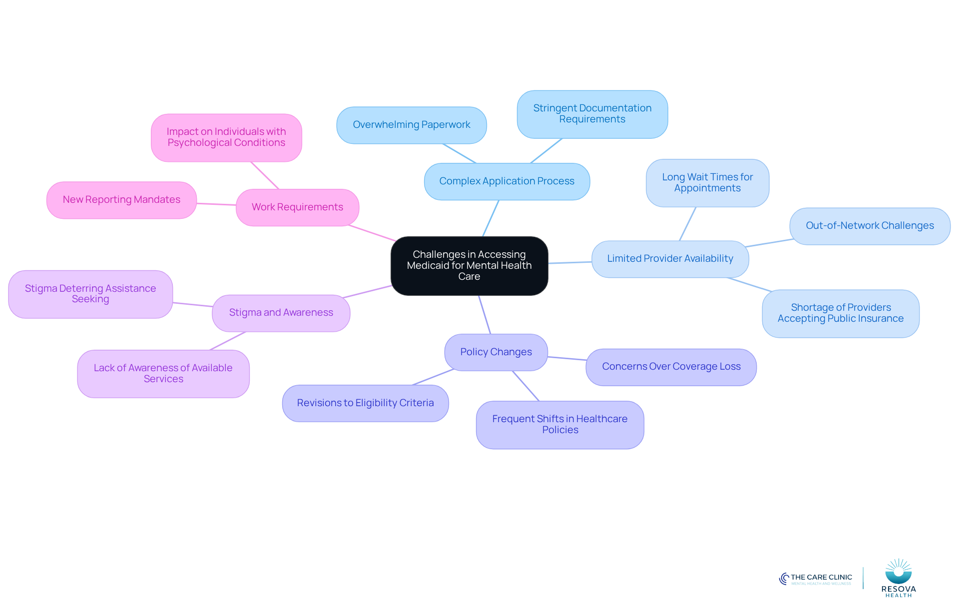 The central node represents the main topic, while each branch highlights a specific challenge. Follow the branches to explore the details of each barrier, helping you understand the complexities individuals face in accessing mental health care through Medicaid.