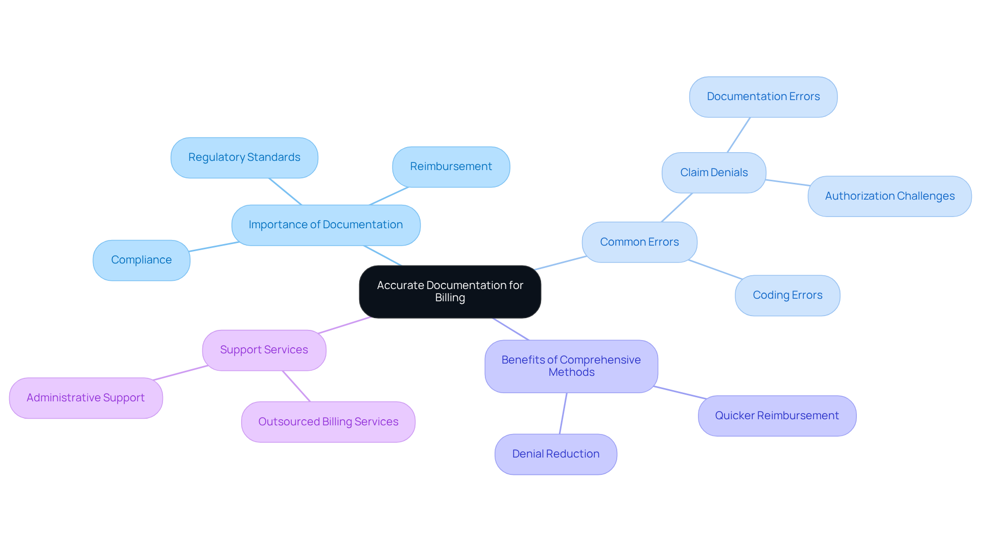 This mindmap starts with the central theme of accurate documentation and branches out to show its importance, common pitfalls, benefits of thorough methods, and available support services. Each branch represents a key aspect of the topic, helping you visualize how they relate to one another. This mindmap starts with the central theme of accurate documentation and branches out to show its importance, common pitfalls, benefits of thorough methods, and available support services. Each branch represents a key aspect of the topic, helping you visualize how they relate to one another.
