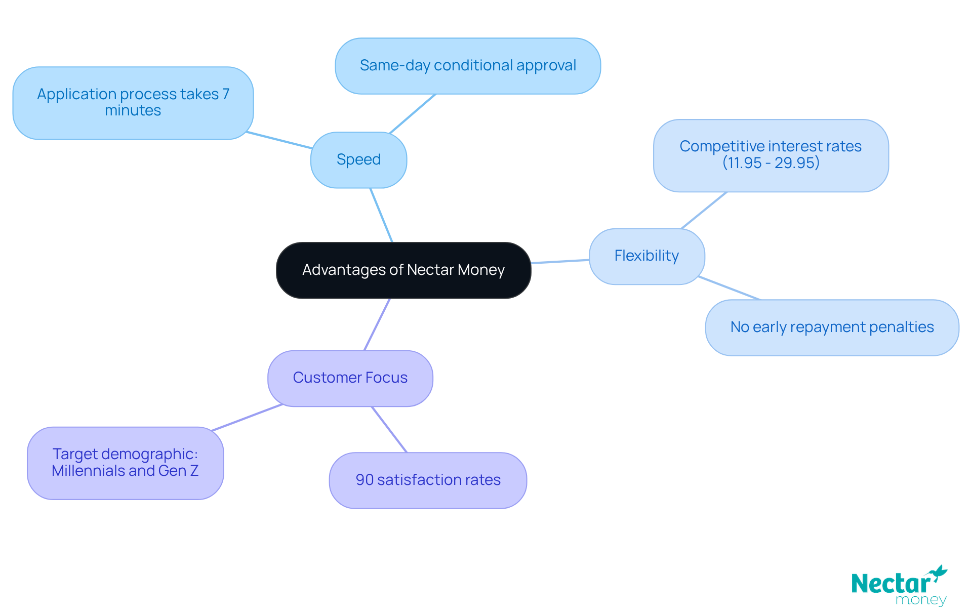 The central node represents Nectar Money's advantages, with branches showing specific benefits. Each color-coded branch highlights key features, making it easy to understand how they contribute to the overall appeal. The central node represents Nectar Money's advantages, with branches showing specific benefits. Each color-coded branch highlights key features, making it easy to understand how they contribute to the overall appeal.
