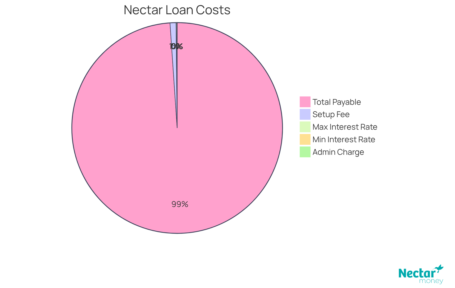 Each slice of the pie shows a different aspect of the loan costs — the larger slices indicate higher costs or rates. This helps you understand where your money goes when you take out a personal loan.