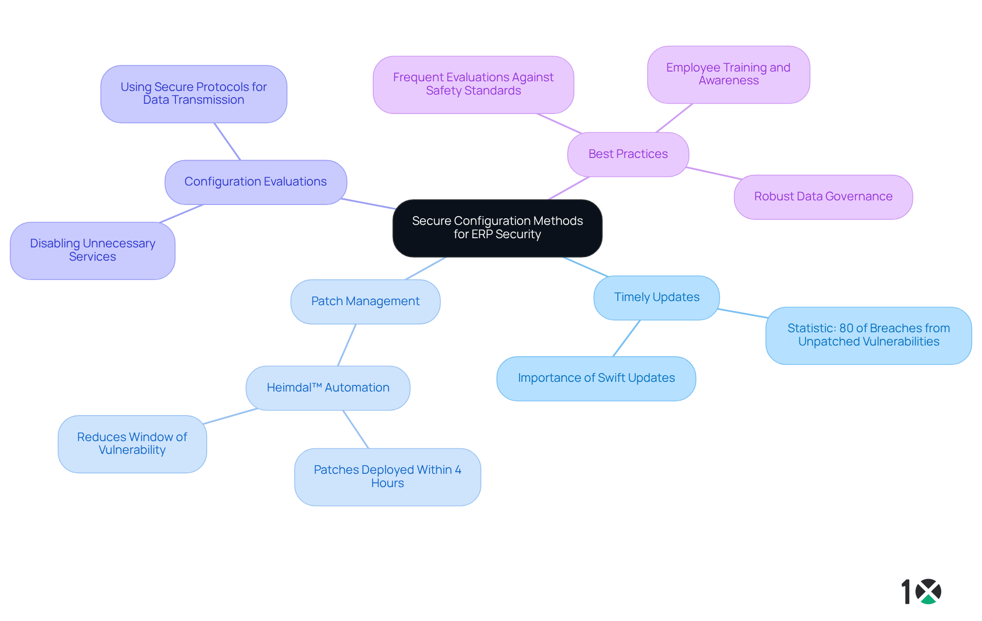 Start at the center with the main topic, then follow the branches to explore specific practices and examples that strengthen ERP security. Start at the center with the main topic, then follow the branches to explore specific practices and examples that strengthen ERP security.