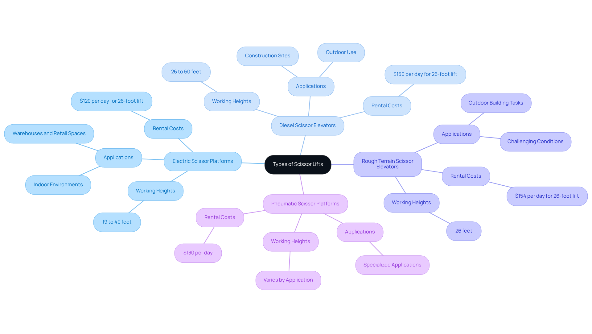 The central node represents the main topic of scissor lifts, while each branch shows a different type. The sub-branches provide details like where they are best used, their height capabilities, and rental prices. This helps you quickly understand which lift might be right for your project. The central node represents the main topic of scissor lifts, while each branch shows a different type. The sub-branches provide details like where they are best used, their height capabilities, and rental prices. This helps you quickly understand which lift might be right for your project.