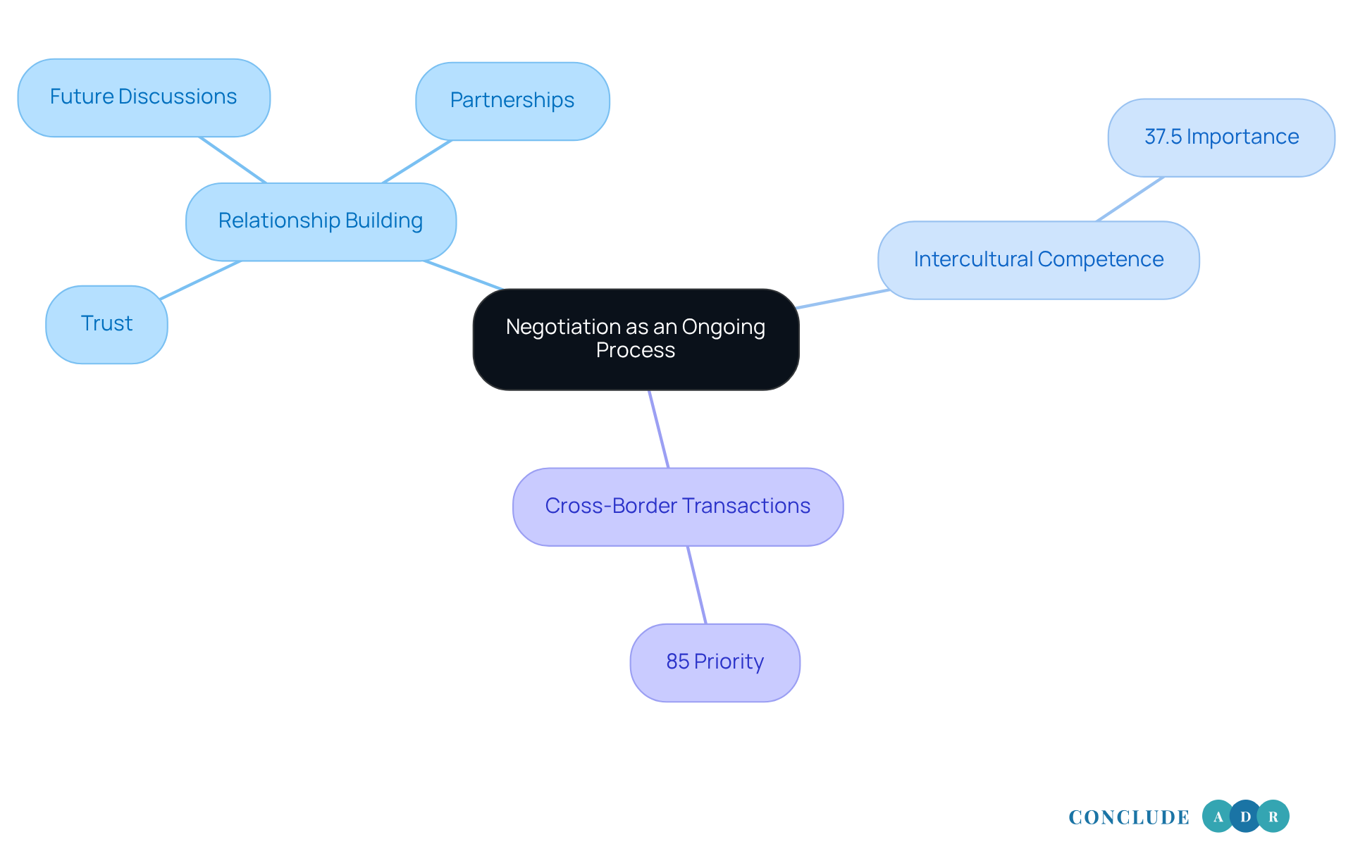 The central idea is about negotiation being more than a one-time event. Each branch represents a key aspect of this idea, showing how they contribute to successful negotiations and lasting partnerships.