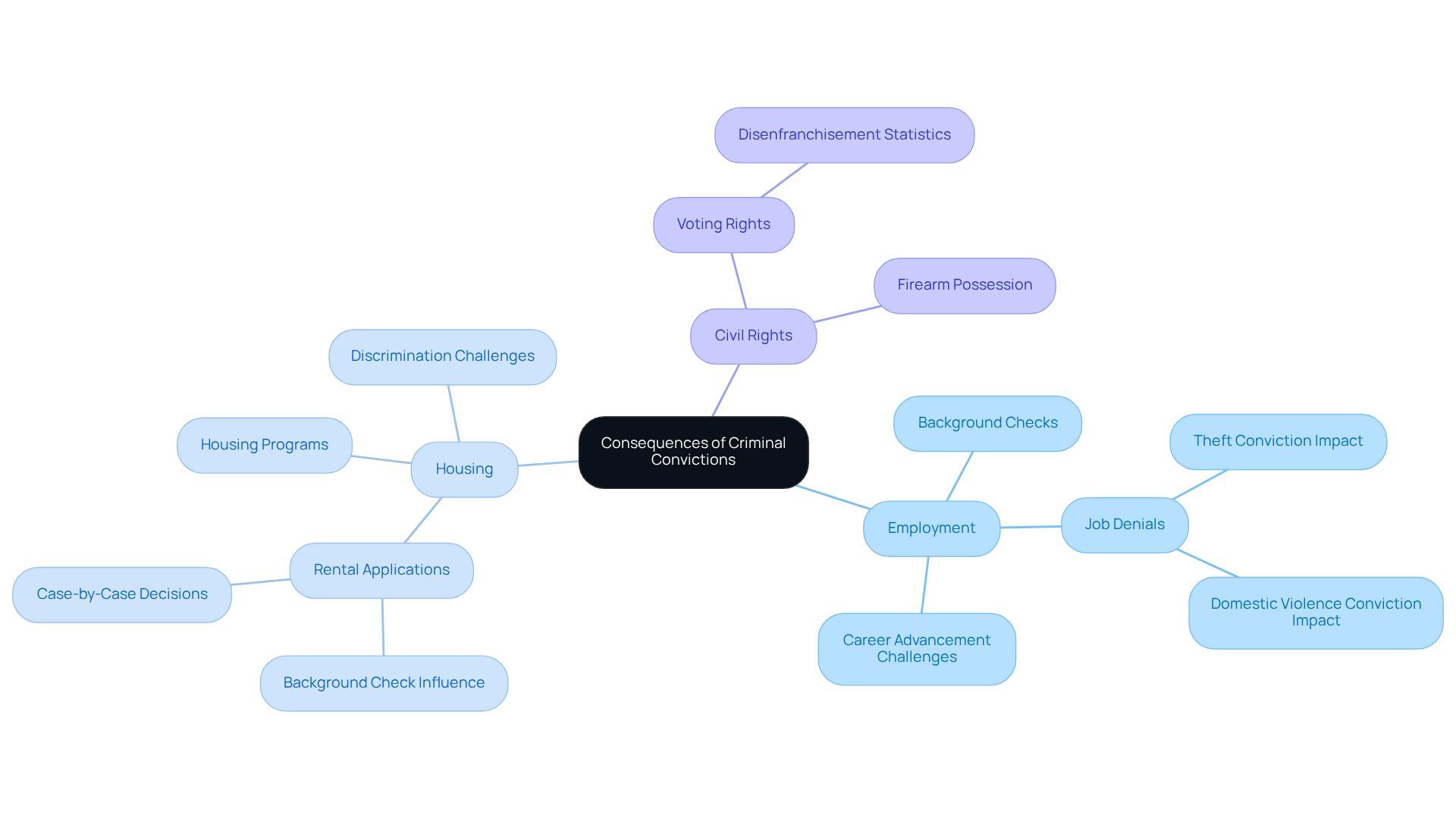 This mindmap shows how a felony conviction can affect various aspects of life. Start at the center with the main topic, then explore each branch to see how it impacts employment, housing, and civil rights. Each sub-branch provides more detail on specific challenges faced.