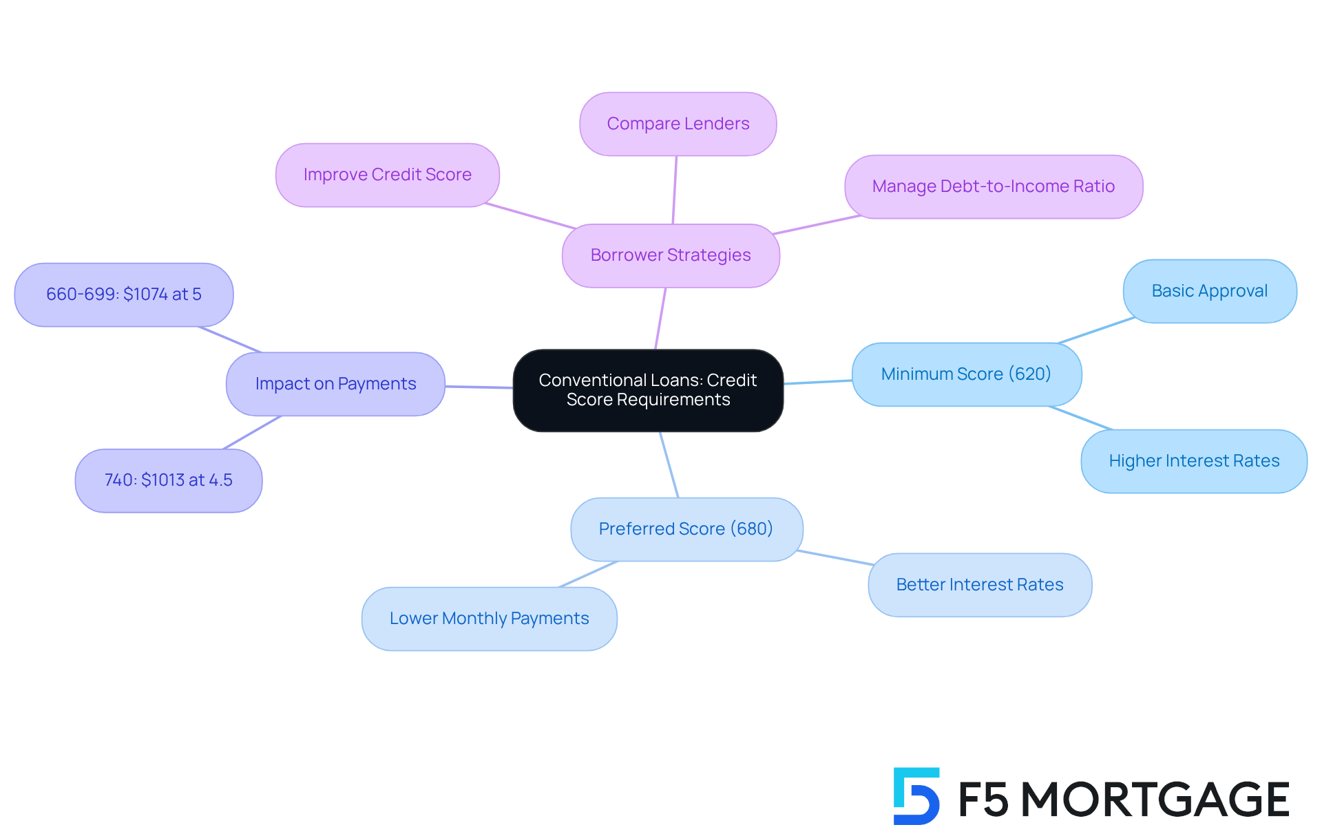 This mindmap starts with the main topic in the center, showing how different credit scores influence mortgage payments and the importance of aiming for higher scores for better loan terms. This mindmap starts with the main topic in the center, showing how different credit scores influence mortgage payments and the importance of aiming for higher scores for better loan terms.