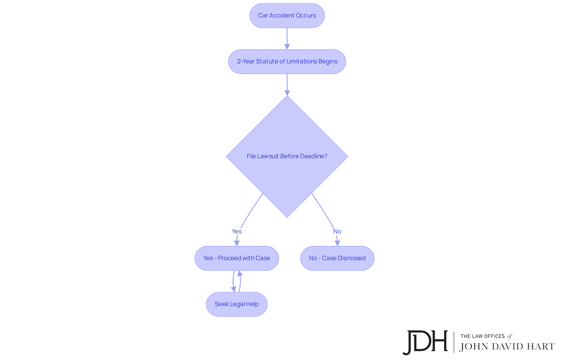 This flowchart shows the steps you need to take after a car accident in Texas. Start with the accident, then remember you have two years to file your lawsuit. If you miss the deadline, your case could be dismissed. Make sure to seek legal help to guide you through the process!