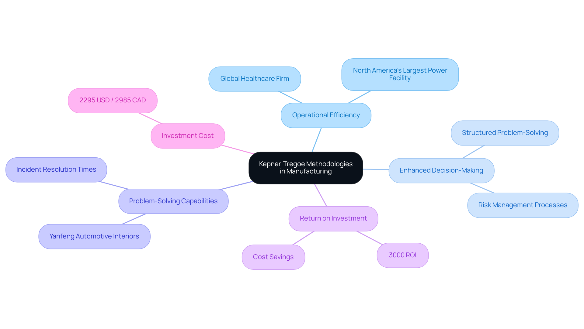 The center represents the main methodologies, with branches showing the various benefits and real-world examples. Each color-coded branch helps you see how these methodologies apply to different aspects of manufacturing operations.