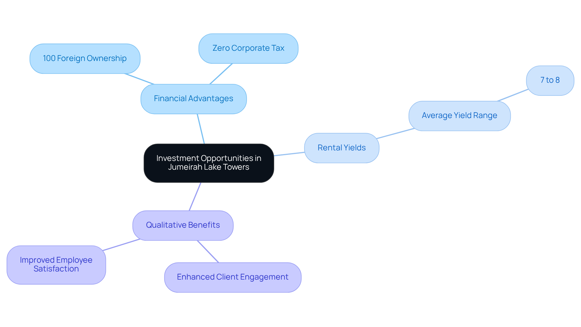 The central node represents the main investment opportunity, while the branches show the financial and qualitative benefits that make Jumeirah Lake Towers attractive for businesses.