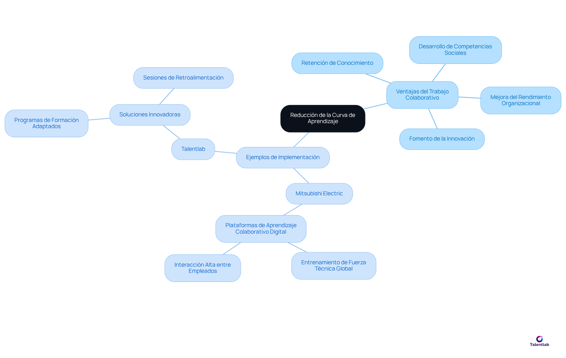 Este mapa mental muestra cómo el trabajo en equipo puede ayudar a los empleados a aprender mejor y más rápido. Cada rama representa una ventaja o un ejemplo, y puedes seguir las conexiones para entender cómo todo está relacionado. Este mapa mental muestra cómo el trabajo en equipo puede ayudar a los empleados a aprender mejor y más rápido. Cada rama representa una ventaja o un ejemplo, y puedes seguir las conexiones para entender cómo todo está relacionado.