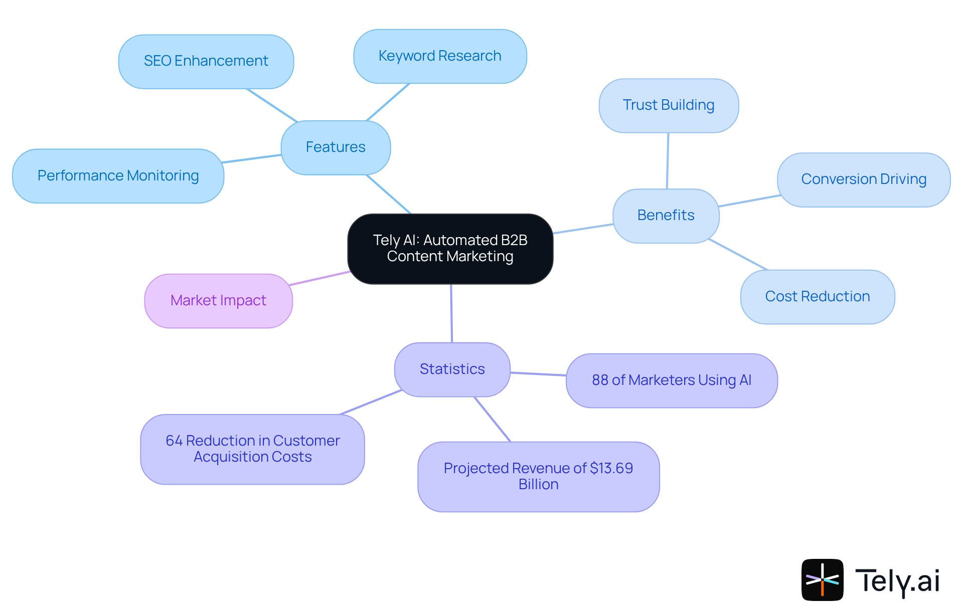 The central node represents Tely AI, with branches showing its features, benefits, and key statistics. Each branch highlights how Tely AI supports small businesses in their marketing efforts.