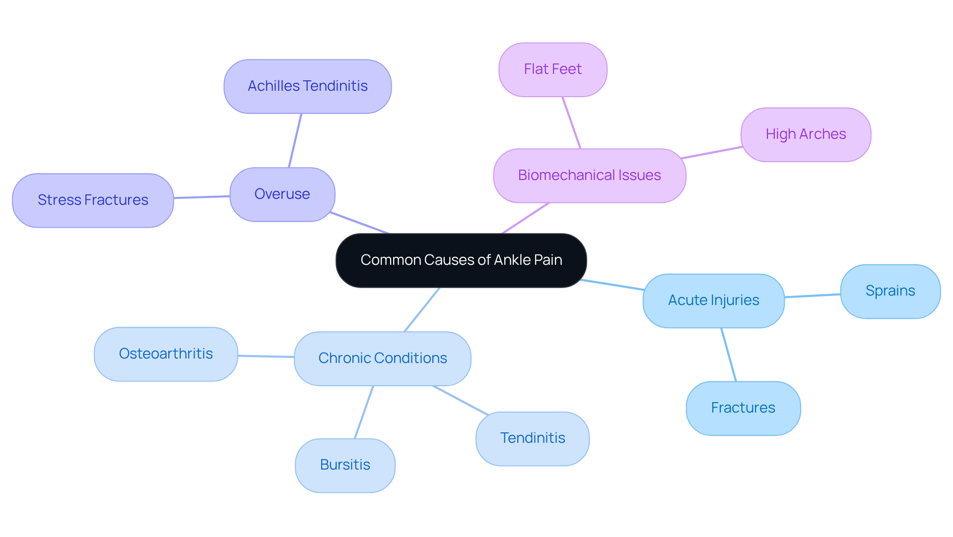This mindmap shows the different reasons why people might experience ankle pain. Start at the center with the main topic, then follow the branches to see specific causes and examples. Each color represents a different category, making it easy to understand how they relate to ankle pain. This mindmap shows the different reasons why people might experience ankle pain. Start at the center with the main topic, then follow the branches to see specific causes and examples. Each color represents a different category, making it easy to understand how they relate to ankle pain.