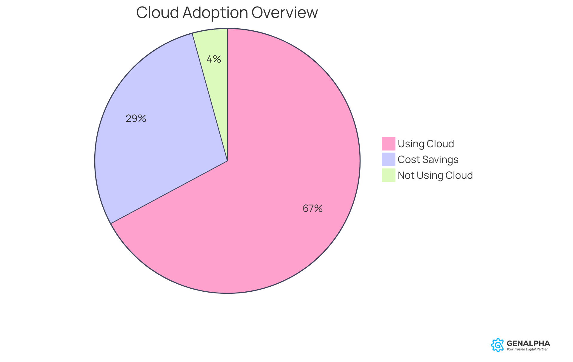 This chart shows how many big companies are using cloud computing. The larger blue slice means most companies are on board, while the smaller red slice shows those that aren't. The green slice highlights the potential cost savings, showing how much manufacturers could save by adopting cloud technology.