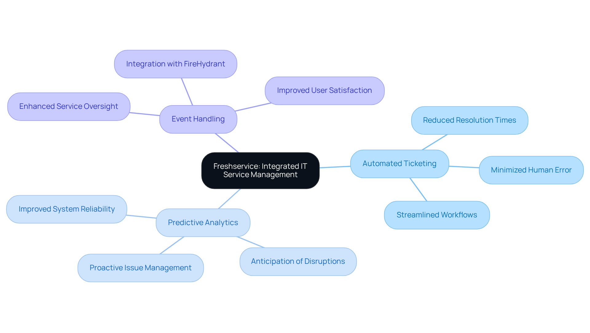 The central node represents Freshservice, while the branches show its key features and the benefits they provide. Each color-coded branch helps you easily identify different aspects of the platform.