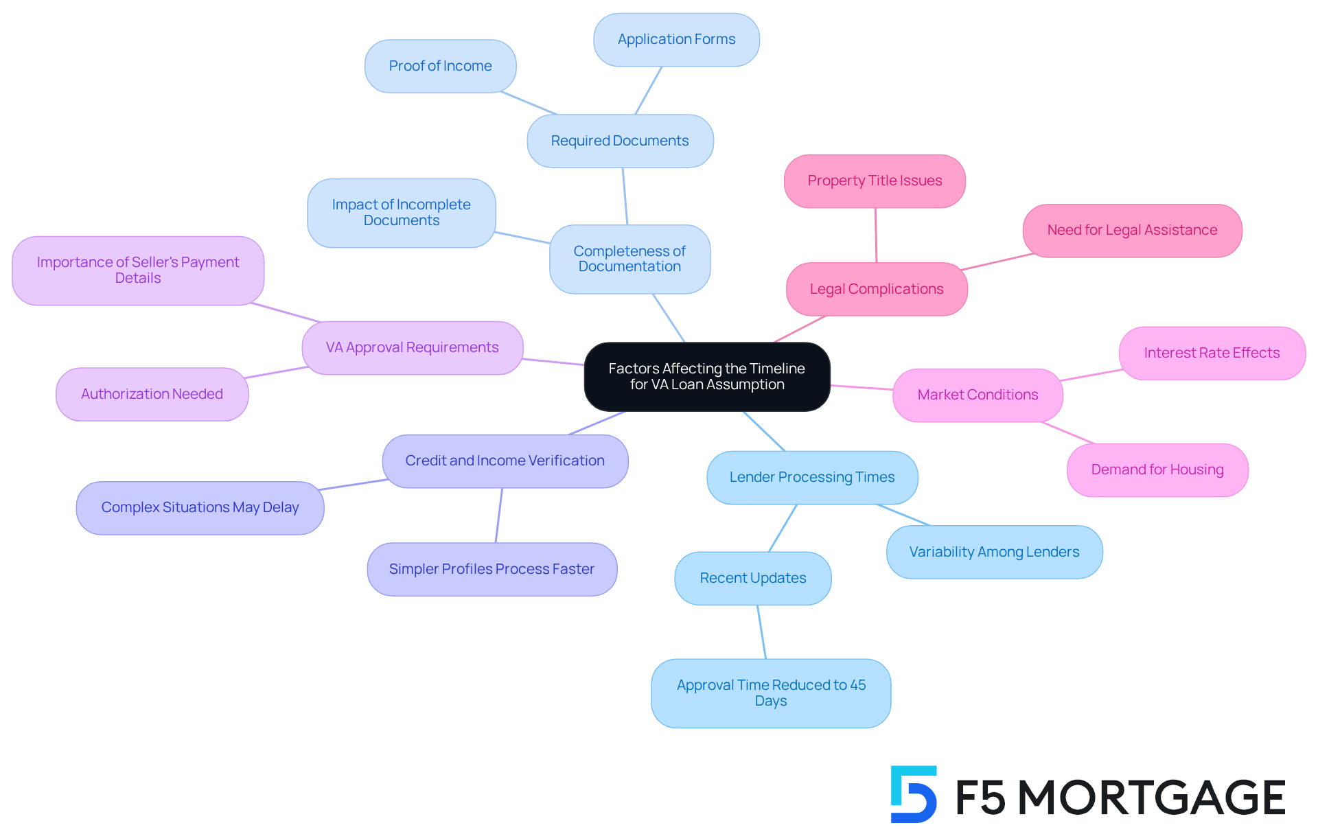 The central node represents the main topic, while the branches show the different factors affecting the timeline. Each factor has its own details that provide insight into how they impact the overall process.