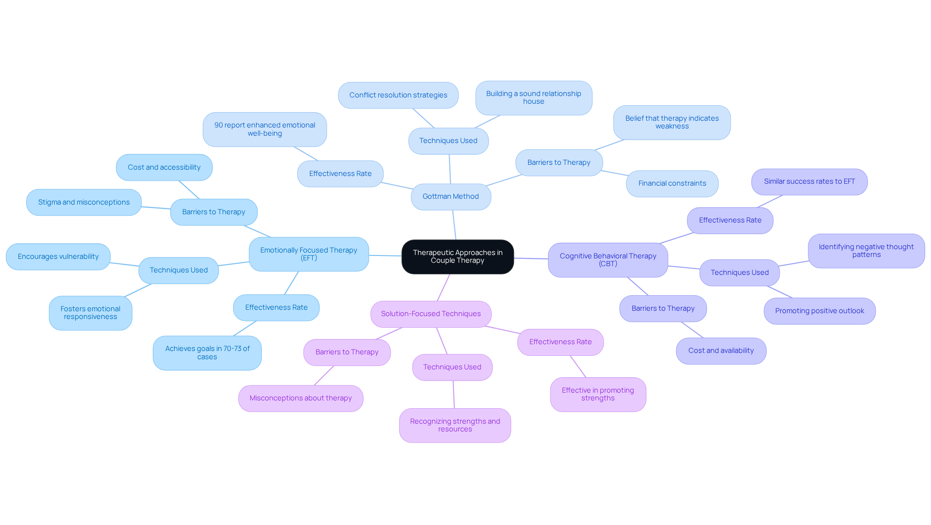 The central node represents the main topic of therapeutic approaches. Each branch represents a specific method, with sub-branches providing details about techniques, effectiveness, and challenges. This layout helps visualize the connections and distinctions between different therapy methods.