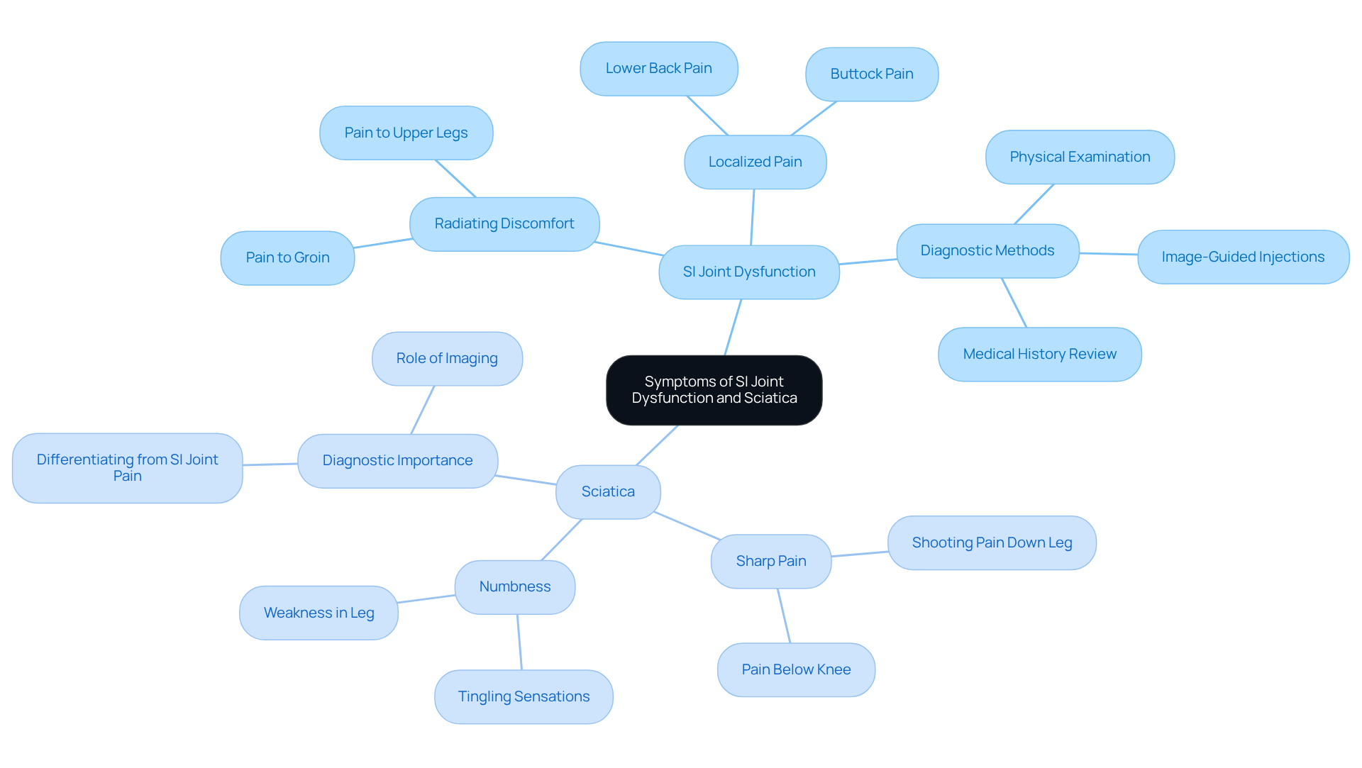 This mindmap helps you see the connections between symptoms of SI joint dysfunction and sciatica. Each branch represents a key area of understanding, from symptoms to diagnostic methods, making it easier to grasp how these conditions relate to each other. This mindmap helps you see the connections between symptoms of SI joint dysfunction and sciatica. Each branch represents a key area of understanding, from symptoms to diagnostic methods, making it easier to grasp how these conditions relate to each other.