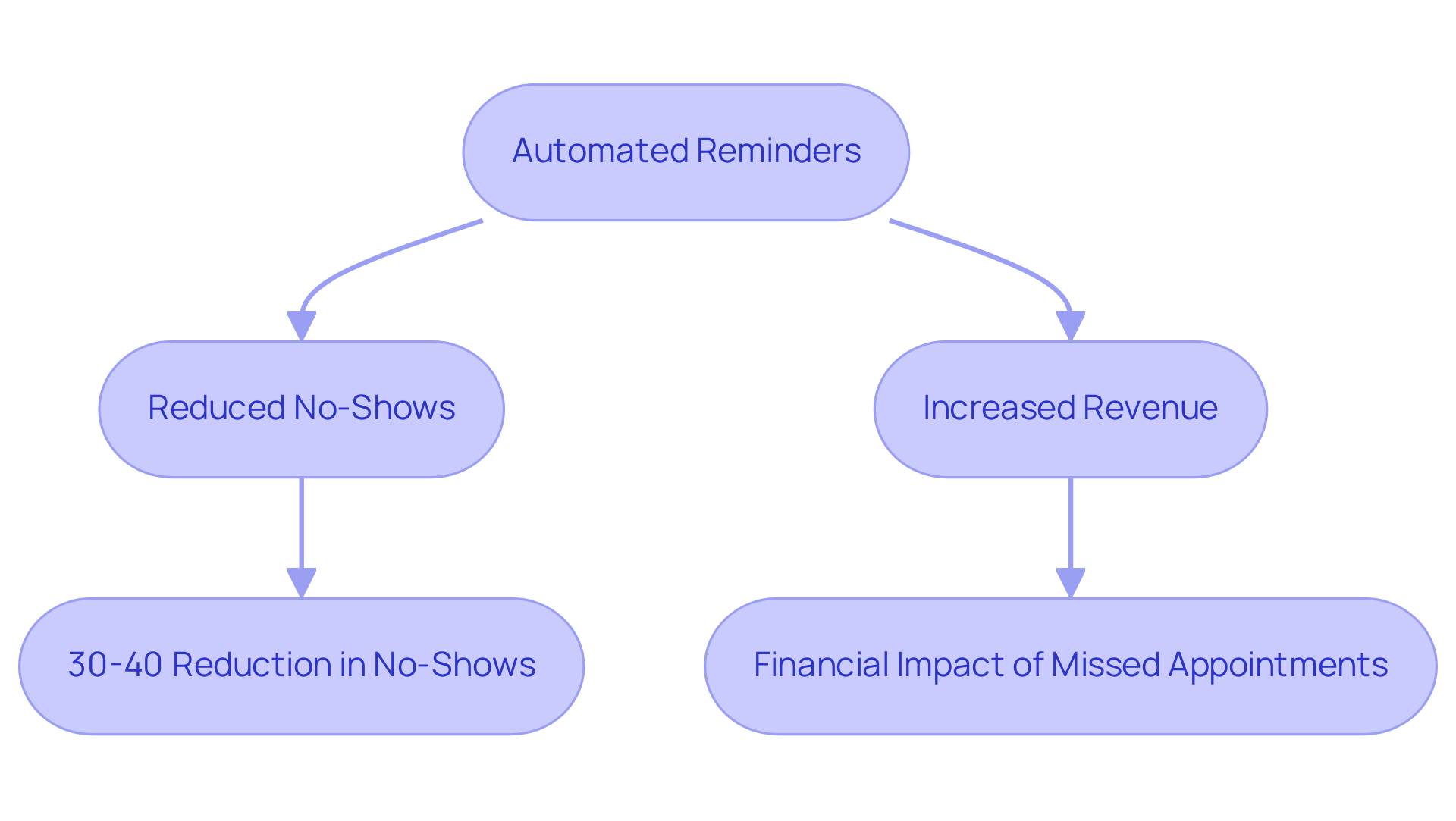 This flowchart shows how sending automated reminders can lead to fewer missed appointments and more revenue for automotive services. Follow the arrows to see how each step connects!