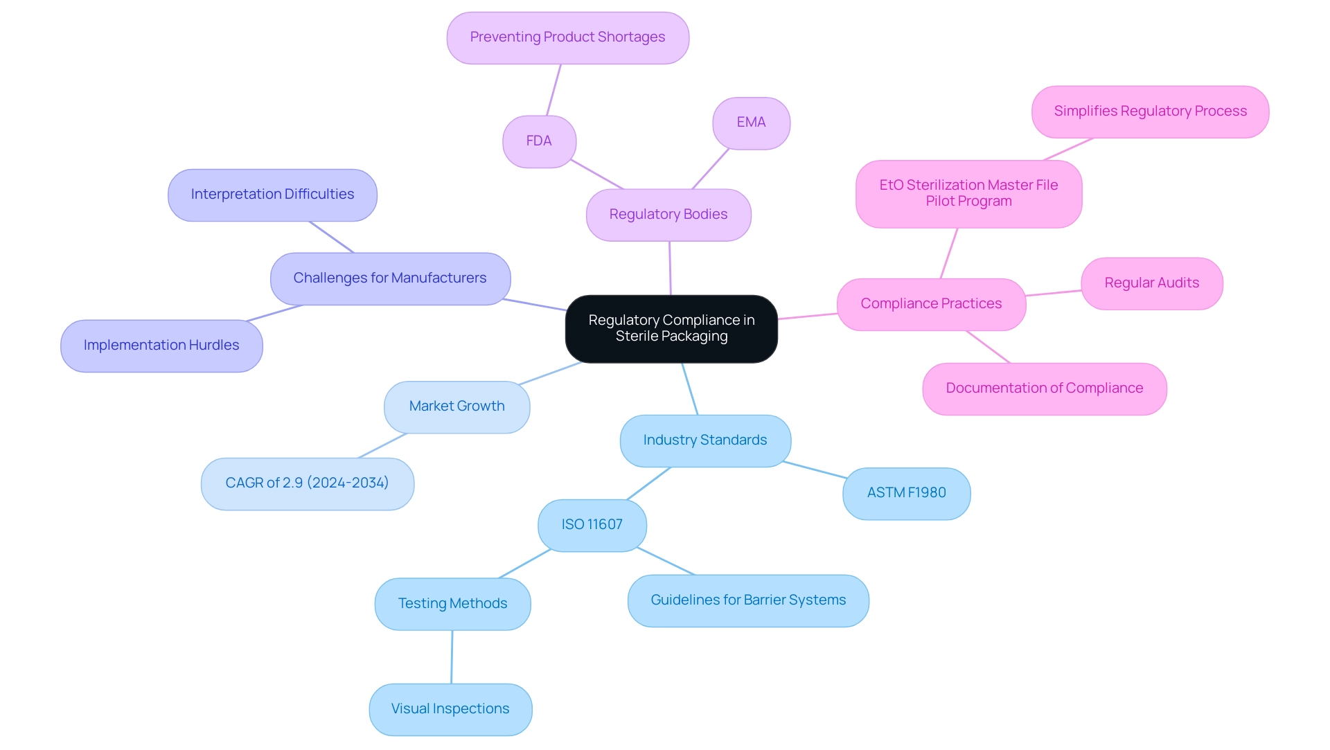 Central node represents overall compliance, with branches illustrating key standards, market trends, challenges, and regulatory bodies.