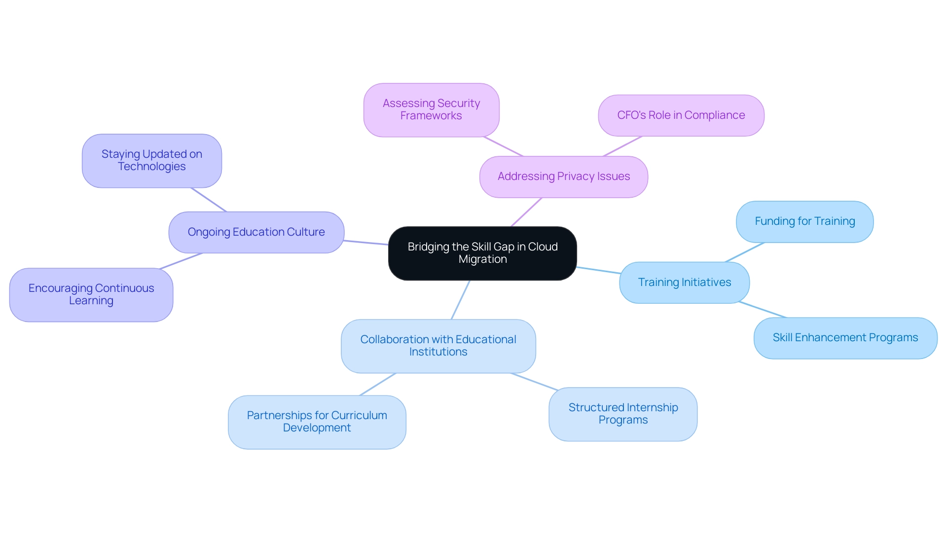 Each branch represents a strategy to address the skill gap, with sub-branches detailing specific actions or insights related to that strategy.