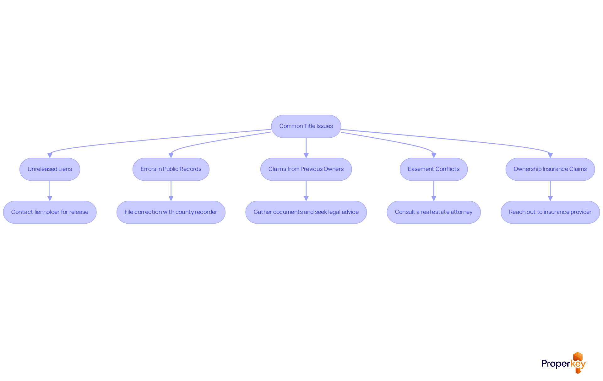 This flowchart guides you through common title issues and the steps to resolve them. Start at the top and follow the arrows to see what to do for each problem. Each box represents a specific issue, and the actions listed will help you address them effectively. This flowchart guides you through common title issues and the steps to resolve them. Start at the top and follow the arrows to see what to do for each problem. Each box represents a specific issue, and the actions listed will help you address them effectively.