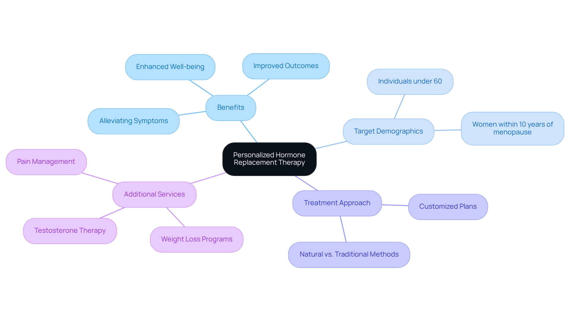 This mindmap starts with the central idea of personalized hormone replacement therapy. Each branch represents a key aspect of the therapy, showing how they connect to the main topic. Follow the branches to explore benefits, who it helps, how it works, and other services offered.