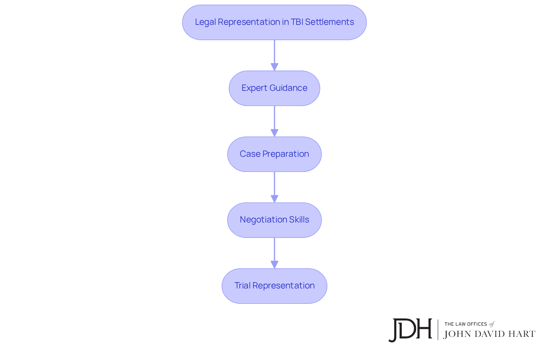 This flowchart illustrates how legal representation supports TBI settlements. Starting from expert guidance, it leads through preparation, negotiation, and finally, trial representation, showing the path to achieving justice.