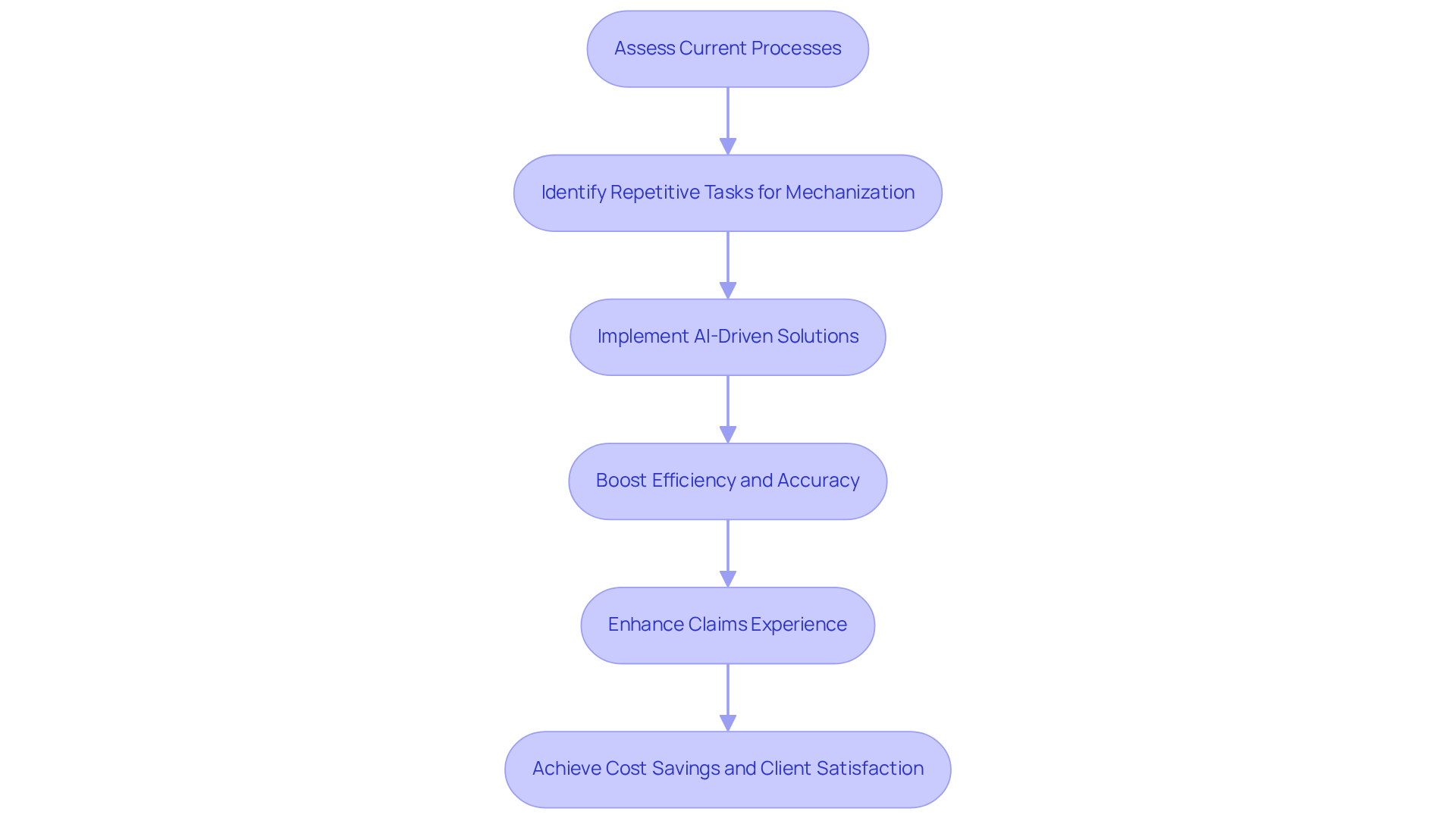 Each box represents a stage in the implementation process. The arrows show how one step leads to the next, ultimately resulting in enhanced efficiency and satisfaction for financial service providers.