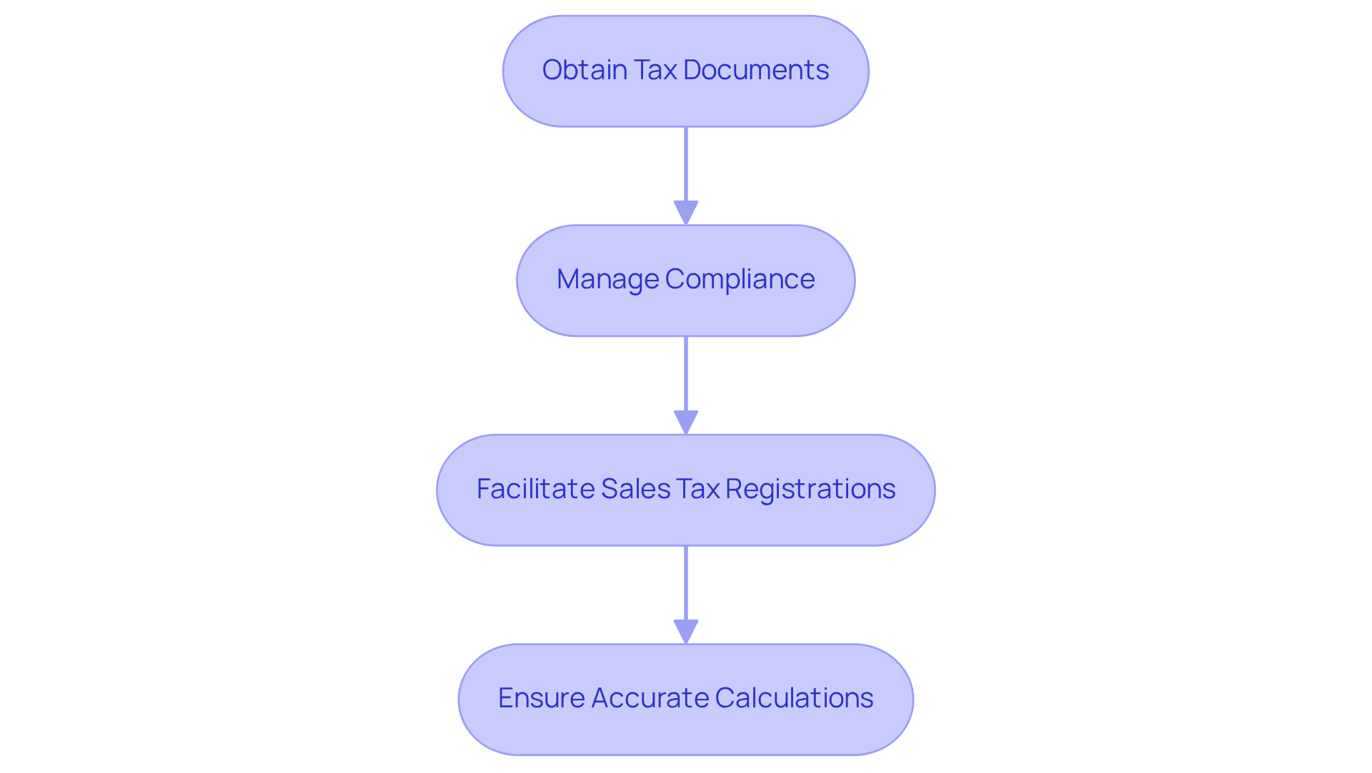 Each box represents a step in managing government correspondence and sales tax compliance. Follow the arrows to see how each step leads to the next, ensuring a smooth process for e-commerce businesses.