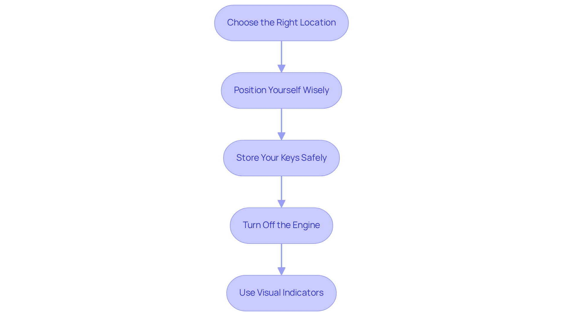 Each box in the flowchart represents a step you should take to sleep safely in your vehicle and avoid DUI charges. Follow the arrows to see the recommended order of actions.