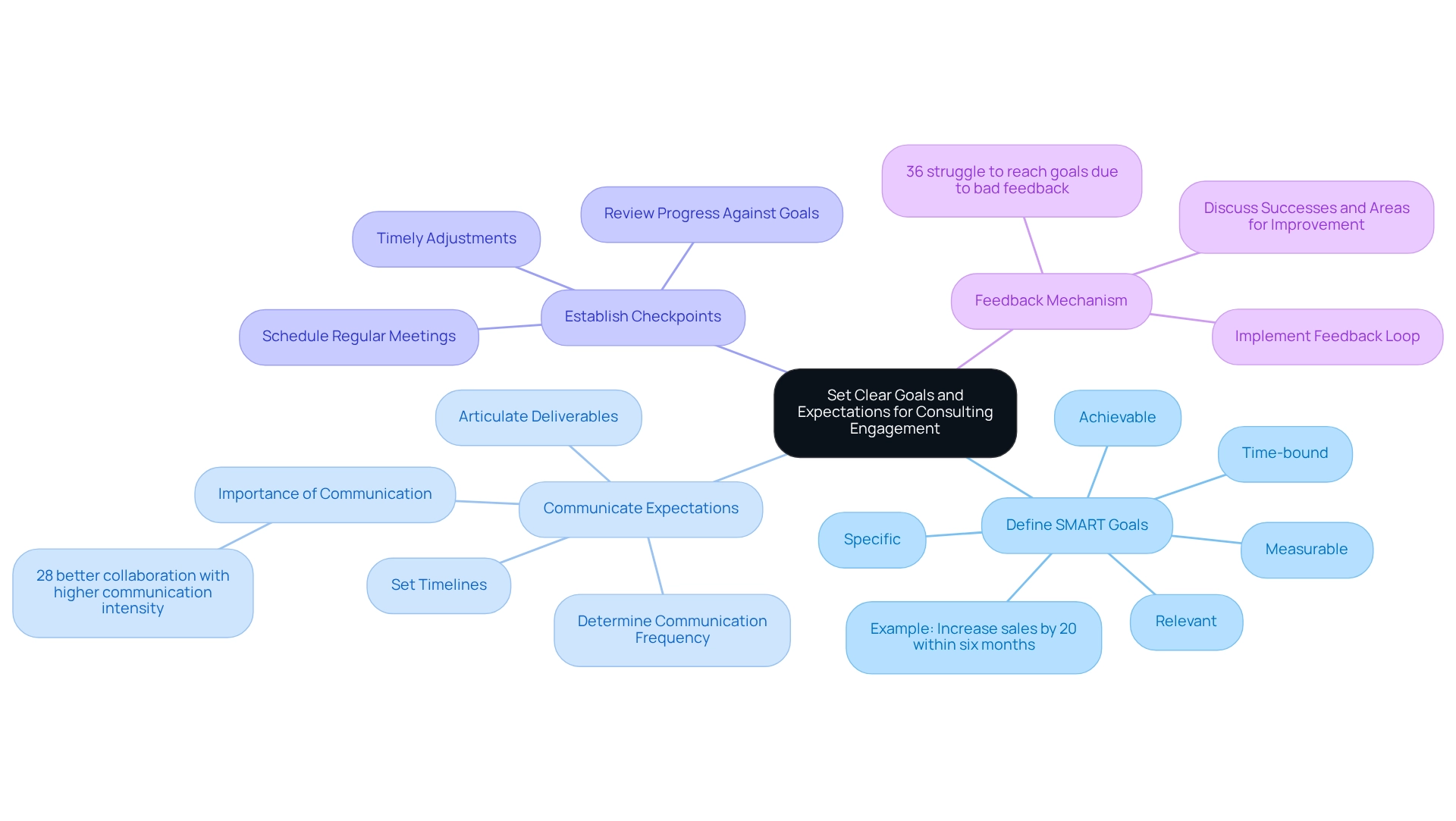Start at the center with the main topic. Follow the branches to explore each key area and its specific actions. The colors help differentiate each aspect, making it easy to see the connections and importance of each component.